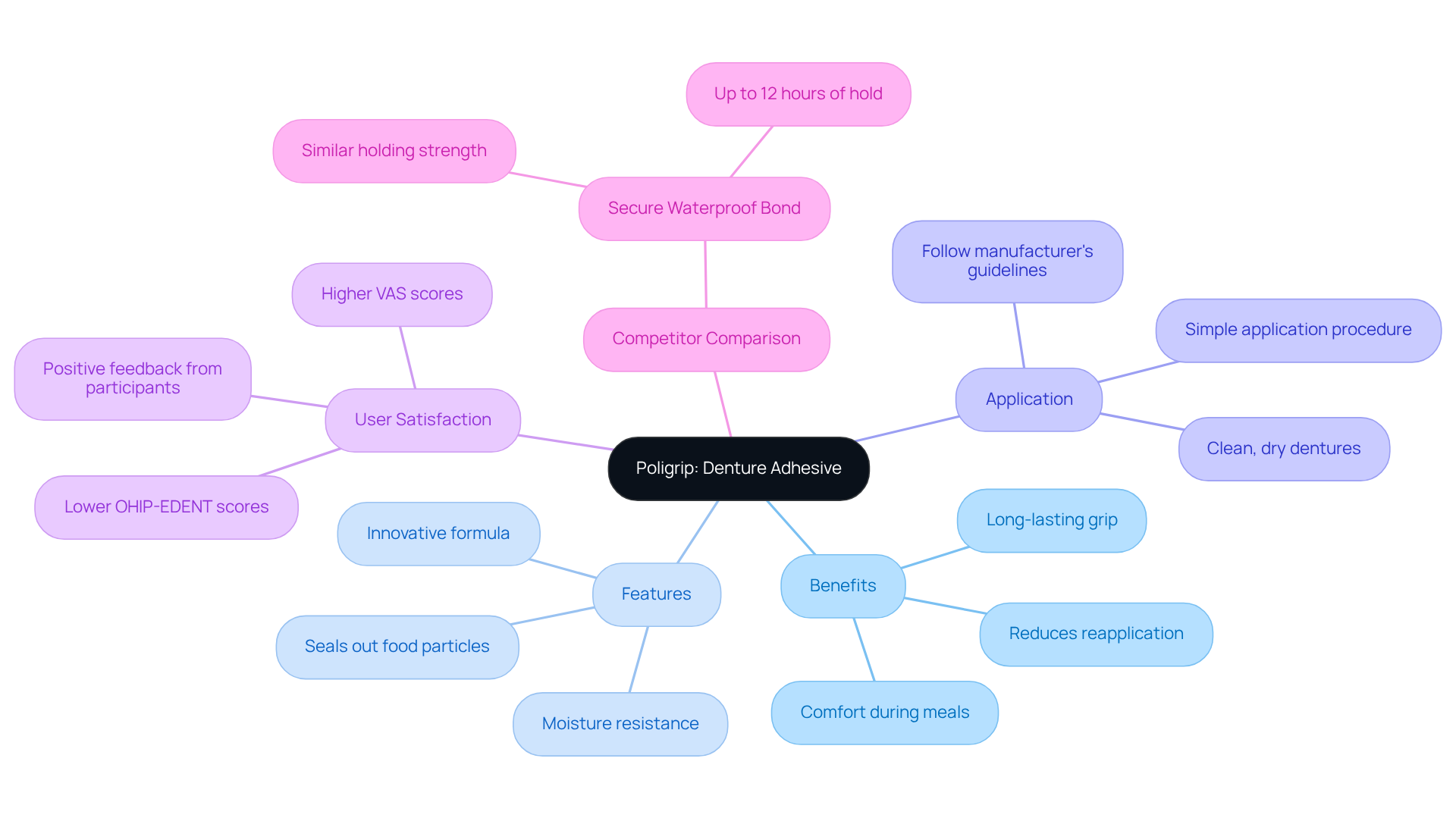 The center of the map highlights Poligrip, while branches explore its benefits and features. Each color-coded branch leads to specific details, making it easy to understand how Poligrip stands out compared to other products.