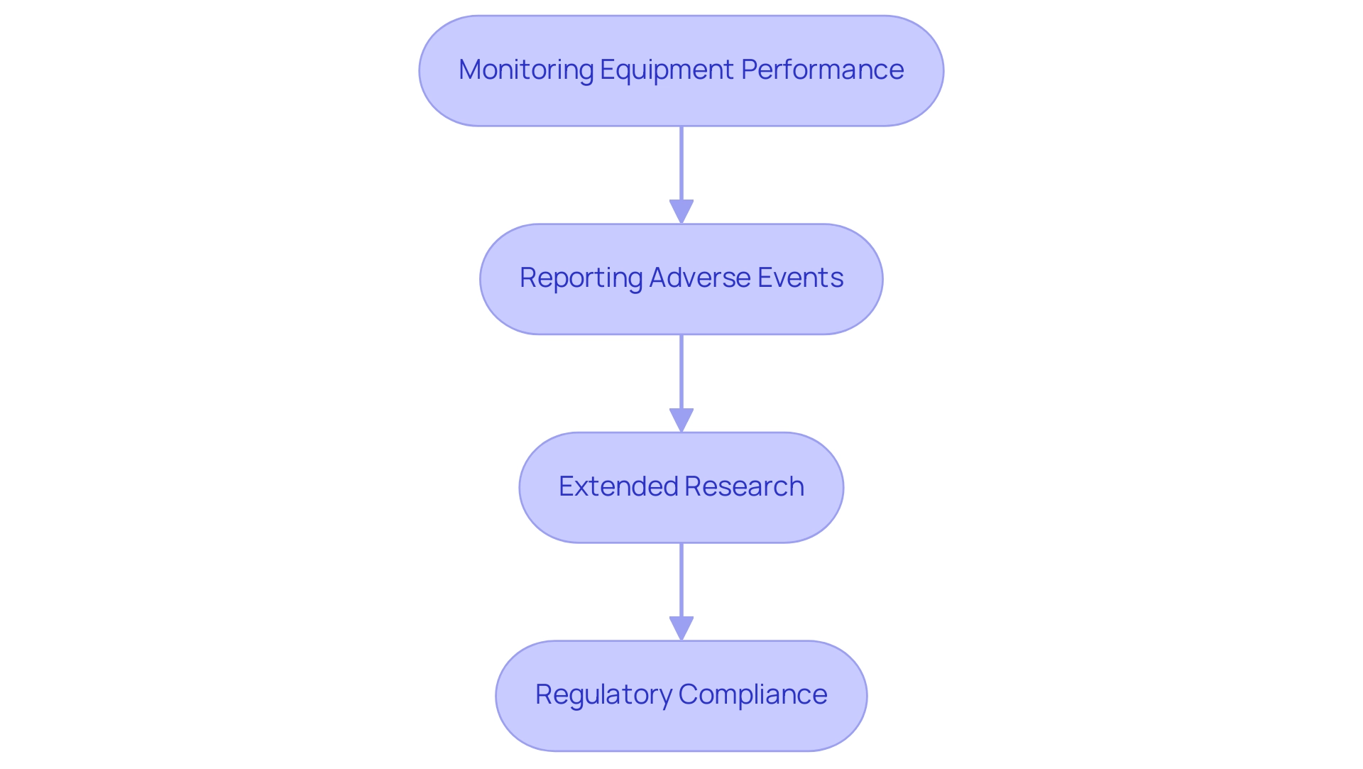 Each box represents a component of post-market surveillance, with arrows indicating the flow of activities from one step to the next.