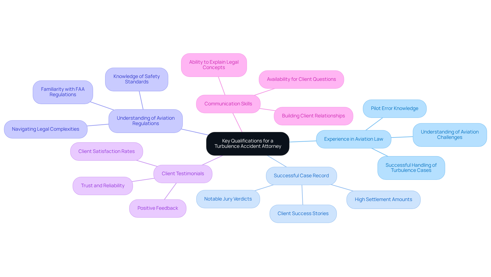 This mindmap starts with the main idea in the center and branches out to show the important qualifications you should look for in an attorney. Each branch represents a different qualification, and you can follow the lines to see how they connect to the central theme. This mindmap starts with the main idea in the center and branches out to show the important qualifications you should look for in an attorney. Each branch represents a different qualification, and you can follow the lines to see how they connect to the central theme.