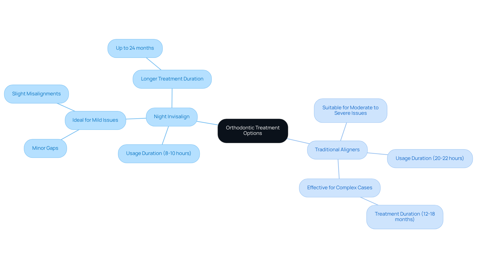 This mindmap shows the two orthodontic treatment options. Each branch represents key features and considerations for parents when choosing the best treatment for their child. Follow the branches to understand the differences in usage, effectiveness, and suitability.