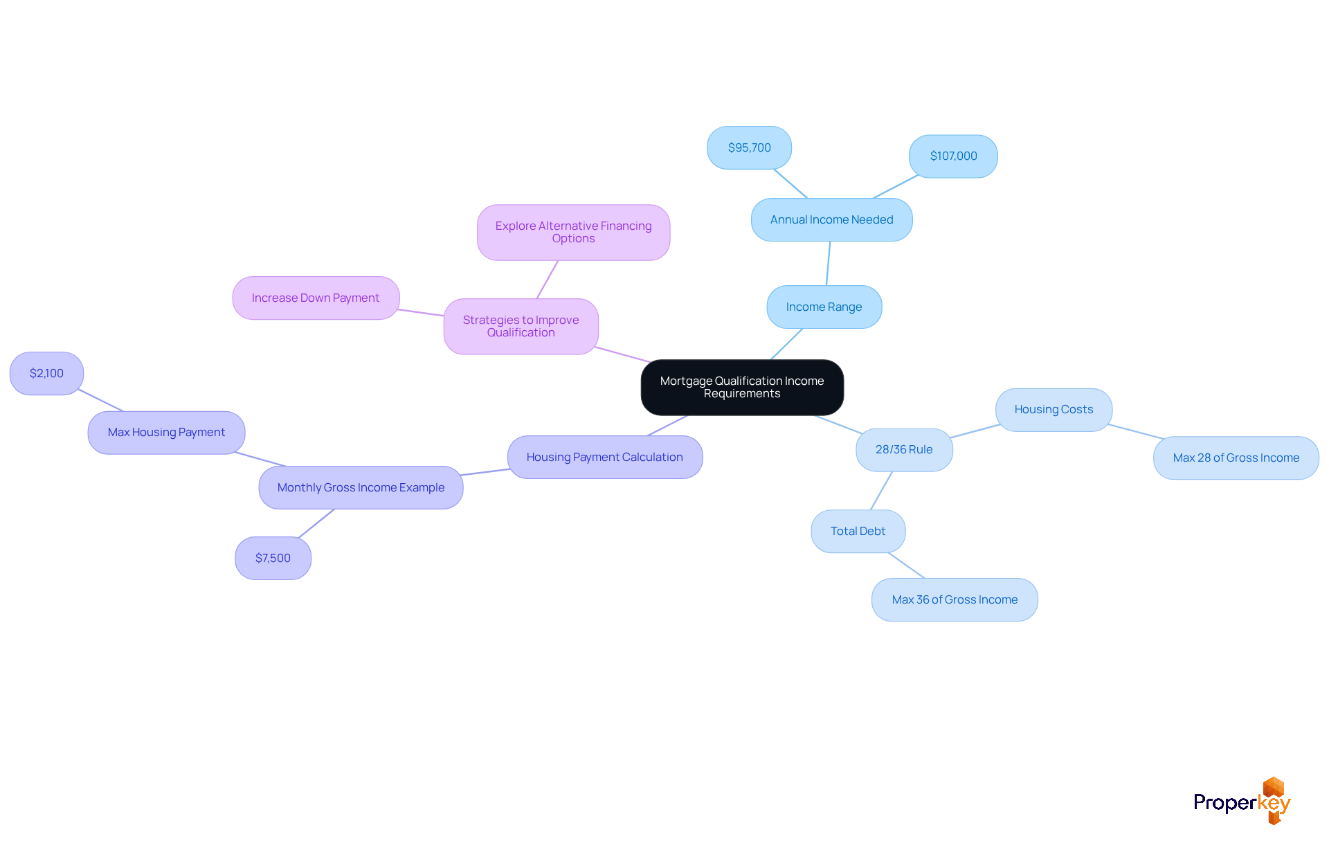 This mindmap starts with the main topic of mortgage qualification income requirements. Each branch represents a different aspect of the topic, such as the income range needed, rules for spending on housing, calculations for payments, and strategies to improve your chances of qualifying. Follow the branches to see how everything connects!