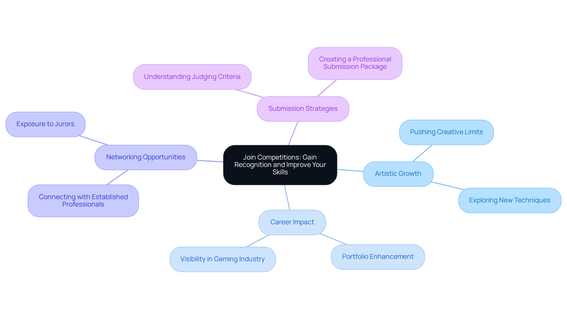 This mindmap explores how joining art competitions can help you grow as an artist and boost your career. Each branch represents a different benefit or strategy related to competitions, showing how they connect back to the central theme. This mindmap explores how joining art competitions can help you grow as an artist and boost your career. Each branch represents a different benefit or strategy related to competitions, showing how they connect back to the central theme.