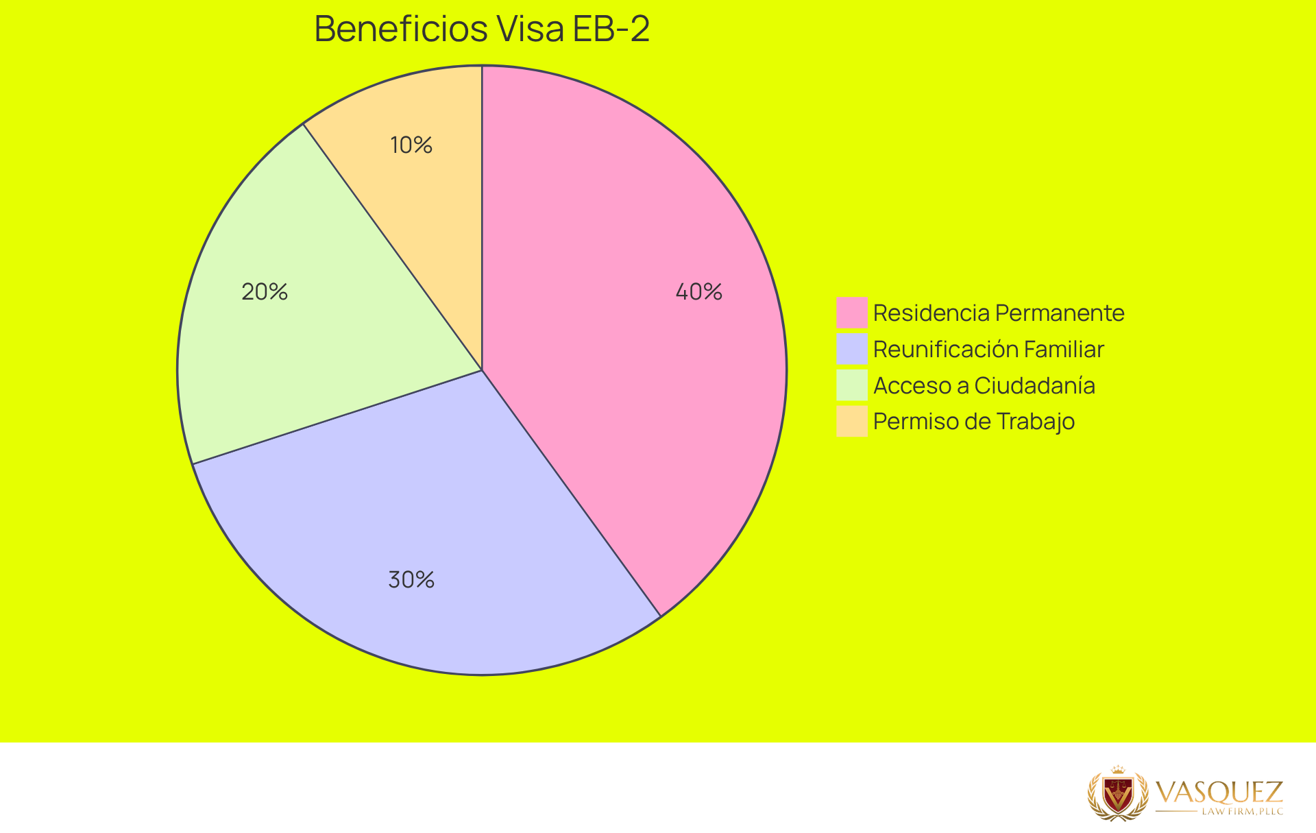 Cada porción del gráfico representa un beneficio de la visa EB-2. El tamaño de cada segmento muestra cuán importante o significativo es cada beneficio en el contexto total de la visa.