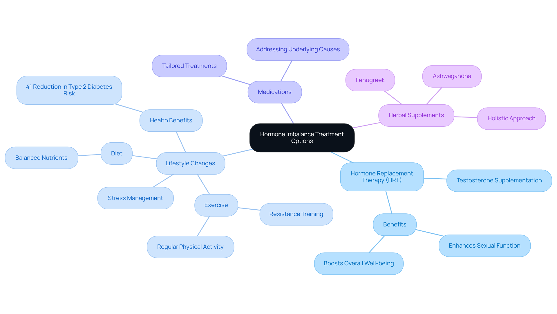 The central node represents the main topic of hormone imbalance treatment, while the branches show different strategies. Each sub-branch provides specific details about the treatment options, making it easy to understand how they contribute to hormonal health.