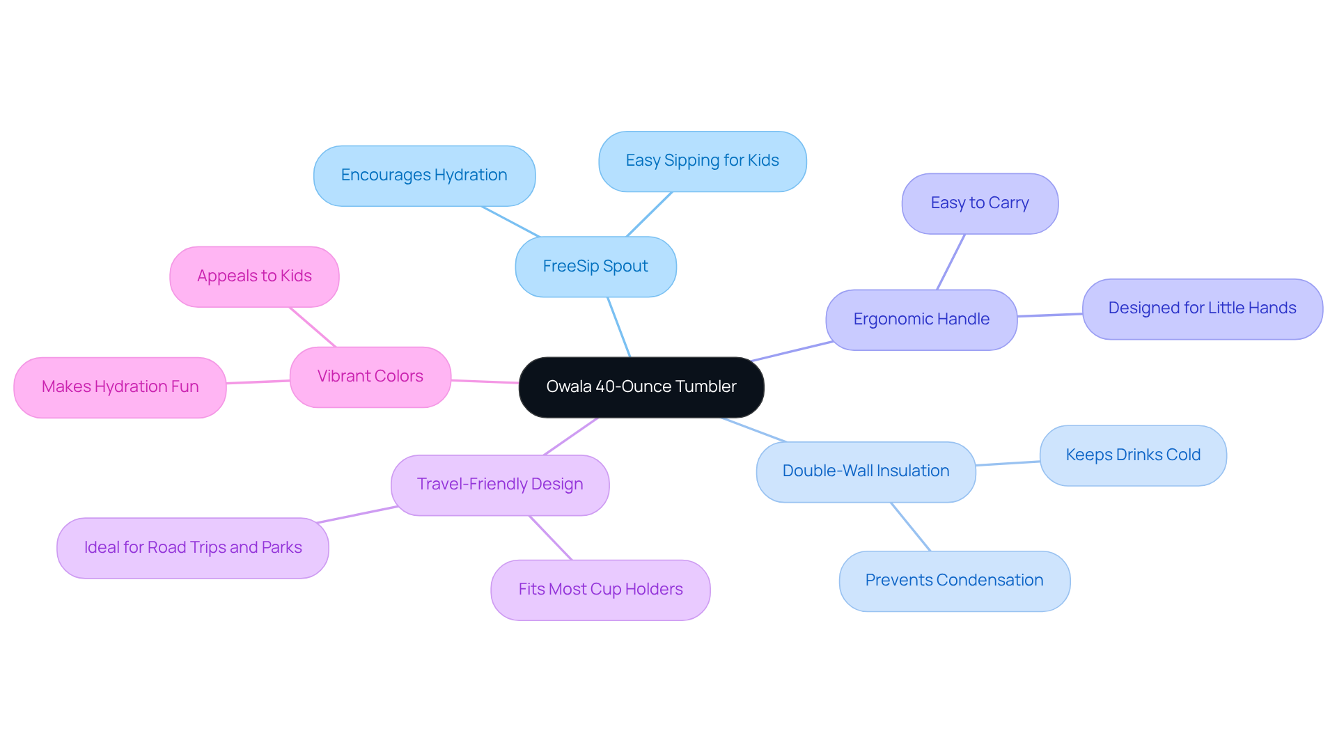 This mindmap shows the main features of the Owala tumbler and how they benefit kids and parents. Each branch represents a feature, and the sub-branches explain why those features matter, making it easy to see why this tumbler is a great choice for hydration. This mindmap shows the main features of the Owala tumbler and how they benefit kids and parents. Each branch represents a feature, and the sub-branches explain why those features matter, making it easy to see why this tumbler is a great choice for hydration.