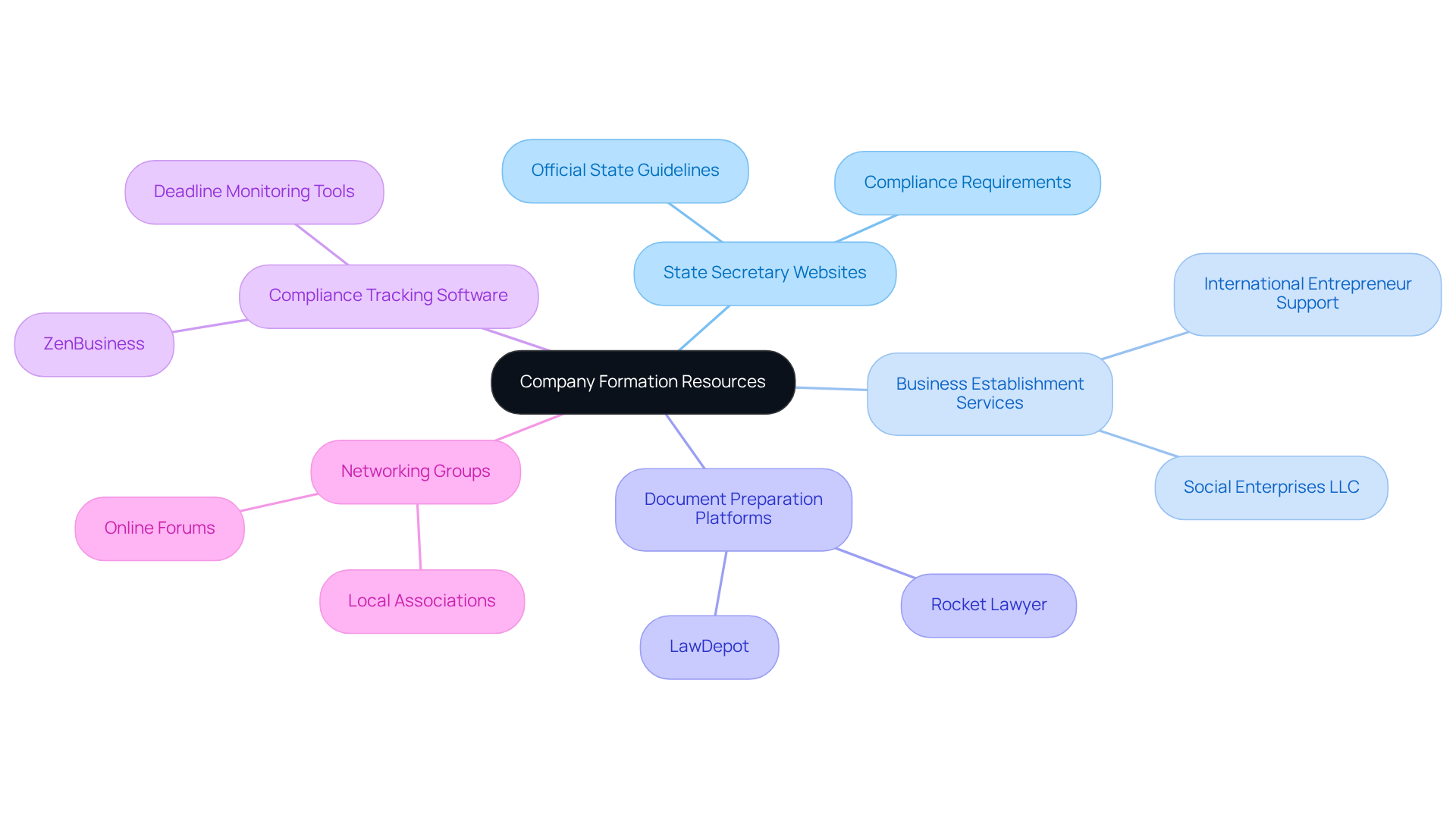 The center represents the main topic of company formation resources. Each branch shows a different category of tools or services that can help streamline the process. Follow the branches to explore specific resources within each category. The center represents the main topic of company formation resources. Each branch shows a different category of tools or services that can help streamline the process. Follow the branches to explore specific resources within each category.