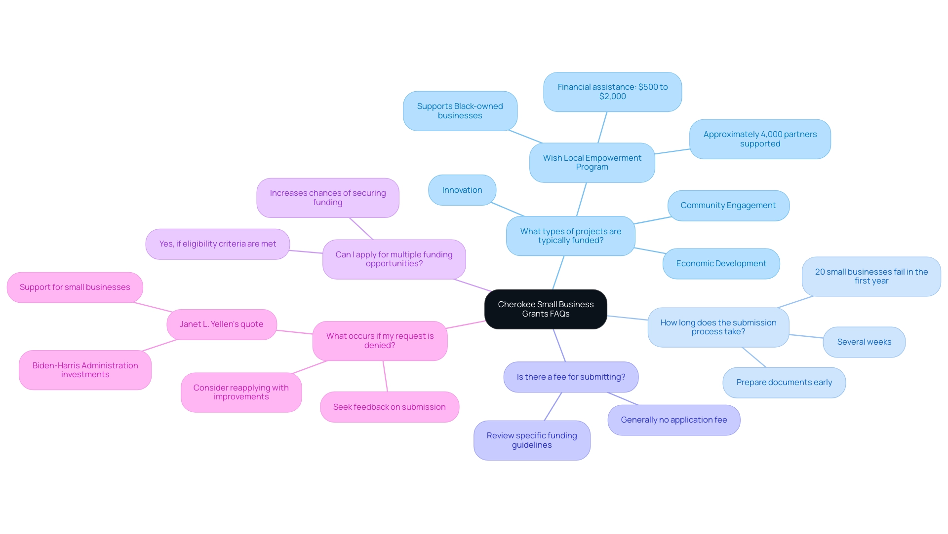 The central node represents the grant FAQs, with branches for each question. Each color-coded branch indicates different categories of inquiries. The central node represents the grant FAQs, with branches for each question. Each color-coded branch indicates different categories of inquiries.