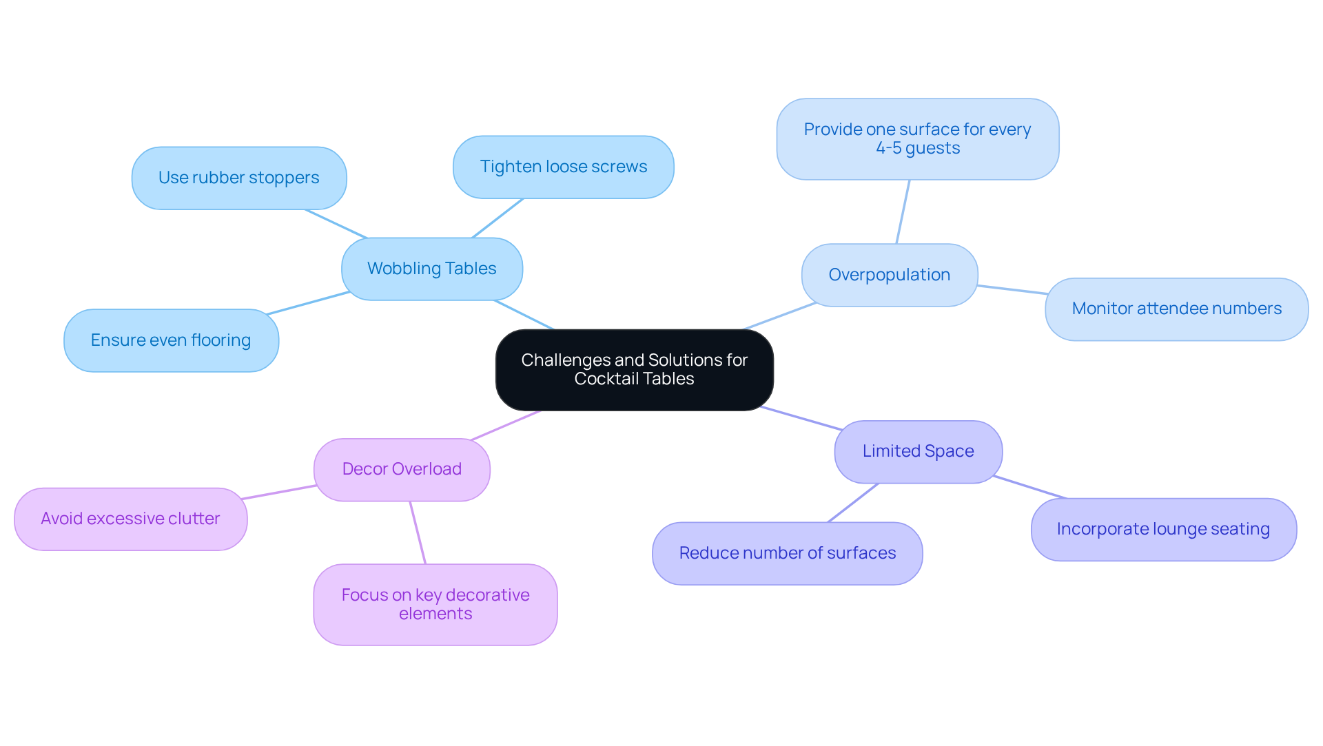 The central node represents the overall topic, while each branch shows a specific challenge. Follow the branches to see the solutions that address each issue, making it easy to understand how to improve the use of cocktail tables at events.