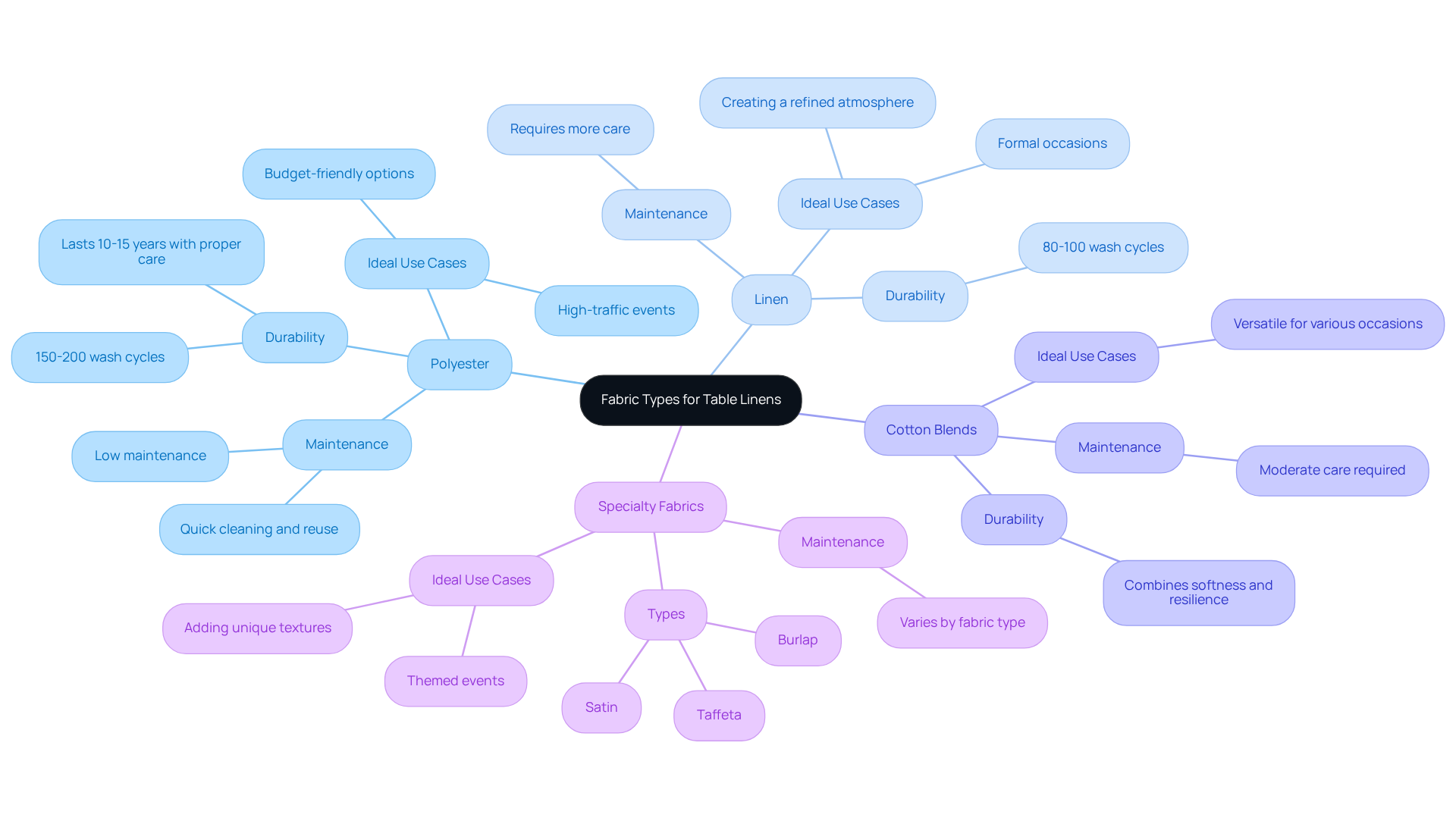 The central node represents the main topic of fabric types. Each branch shows a different fabric, and the sub-branches provide details about their qualities and uses. This helps you quickly understand which fabric might be best for your event.