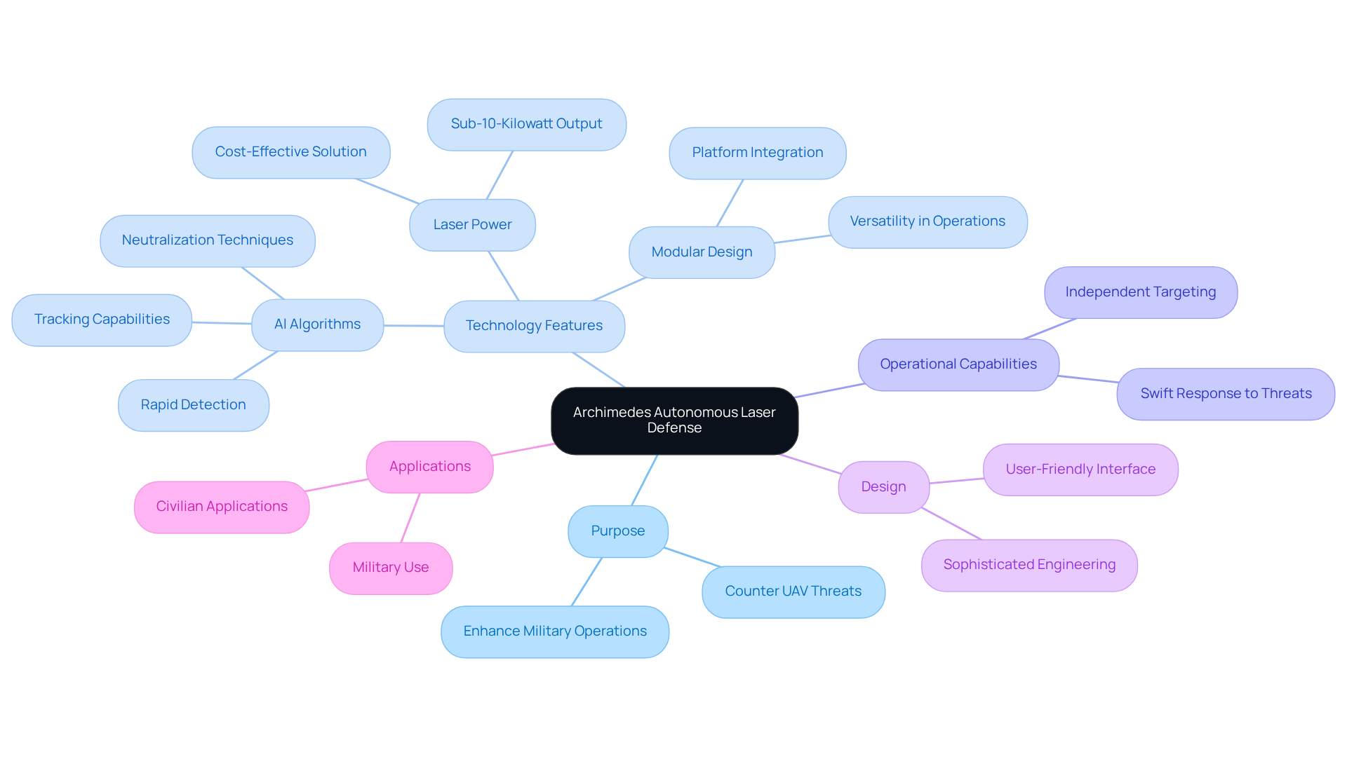 The center represents the main technology, and the branches show its purpose, features, and applications. Each color-coded branch helps you quickly identify different aspects of the system.