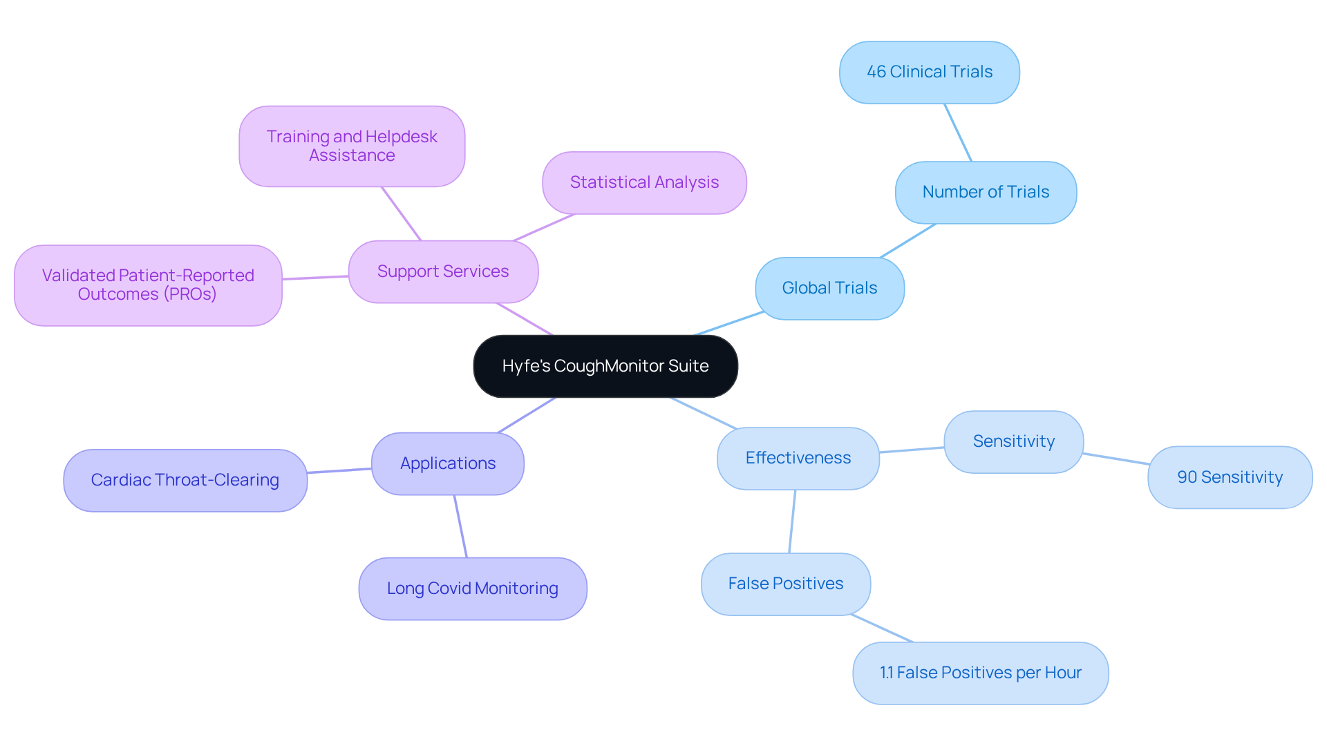 The center represents the technology, with branches showing its trials, effectiveness, applications, and support. This layout helps visualize how each aspect contributes to advancing respiratory health monitoring.