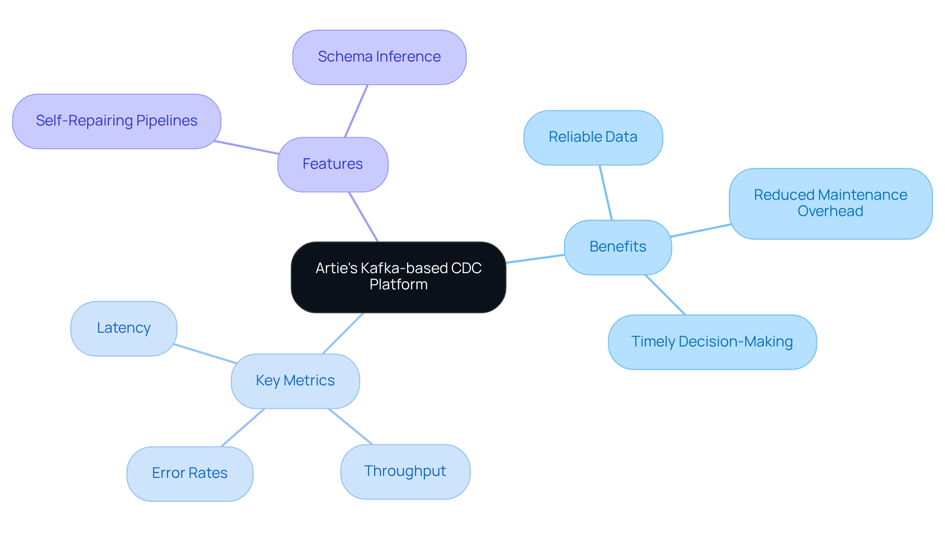 Start at the center with Artie's platform, then explore the branches to see its benefits, key metrics, and features that make it a top choice for AI-driven startups.