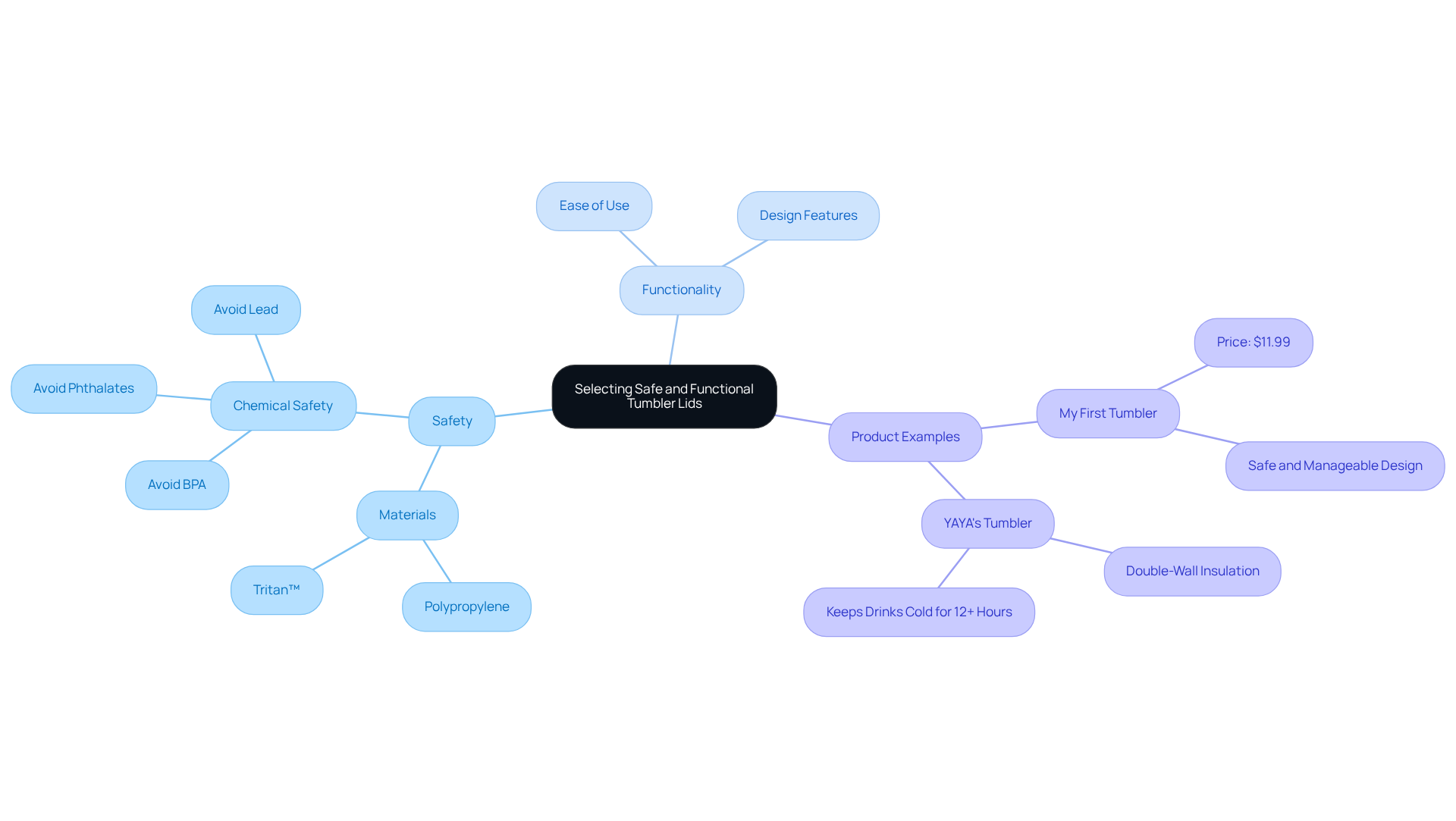 This mindmap helps you navigate the important factors in selecting a tumbler lid for your child. Start at the center with the main topic, then follow the branches to explore safety, functionality, and specific product recommendations. This mindmap helps you navigate the important factors in selecting a tumbler lid for your child. Start at the center with the main topic, then follow the branches to explore safety, functionality, and specific product recommendations.
