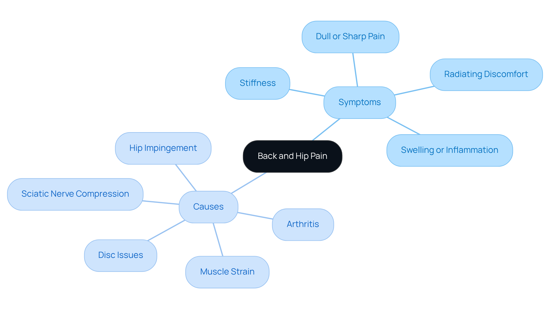 This mindmap starts with the central theme of back and hip pain. The branches show the symptoms you might feel and the possible causes behind them. Each symptom and cause is connected to the main topic, helping you see how they relate to your experience. This mindmap starts with the central theme of back and hip pain. The branches show the symptoms you might feel and the possible causes behind them. Each symptom and cause is connected to the main topic, helping you see how they relate to your experience.