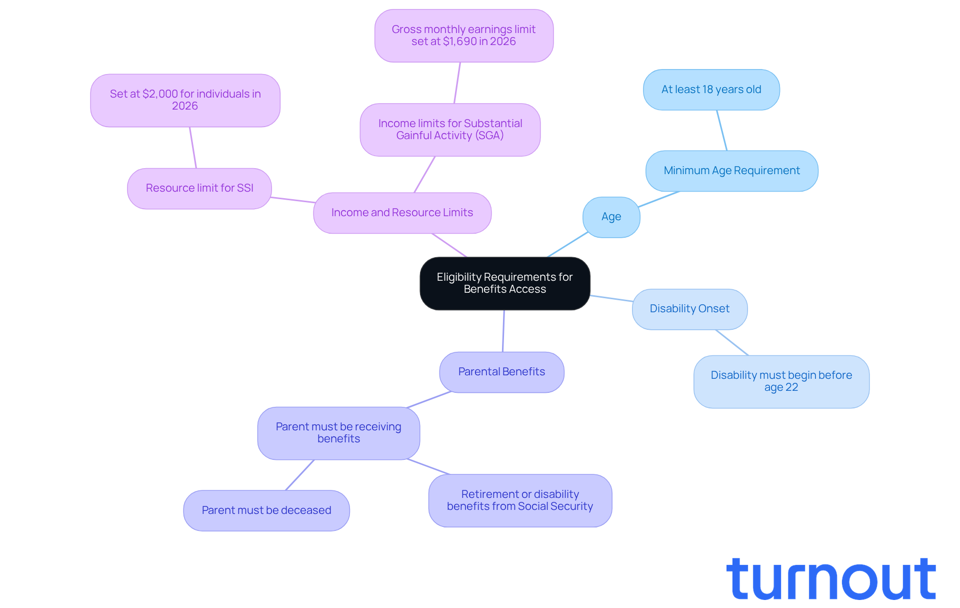 Start at the center with the main topic, then follow the branches to see each requirement and its details. Each color represents a different category of eligibility, helping you quickly identify what you need to know. Start at the center with the main topic, then follow the branches to see each requirement and its details. Each color represents a different category of eligibility, helping you quickly identify what you need to know.
