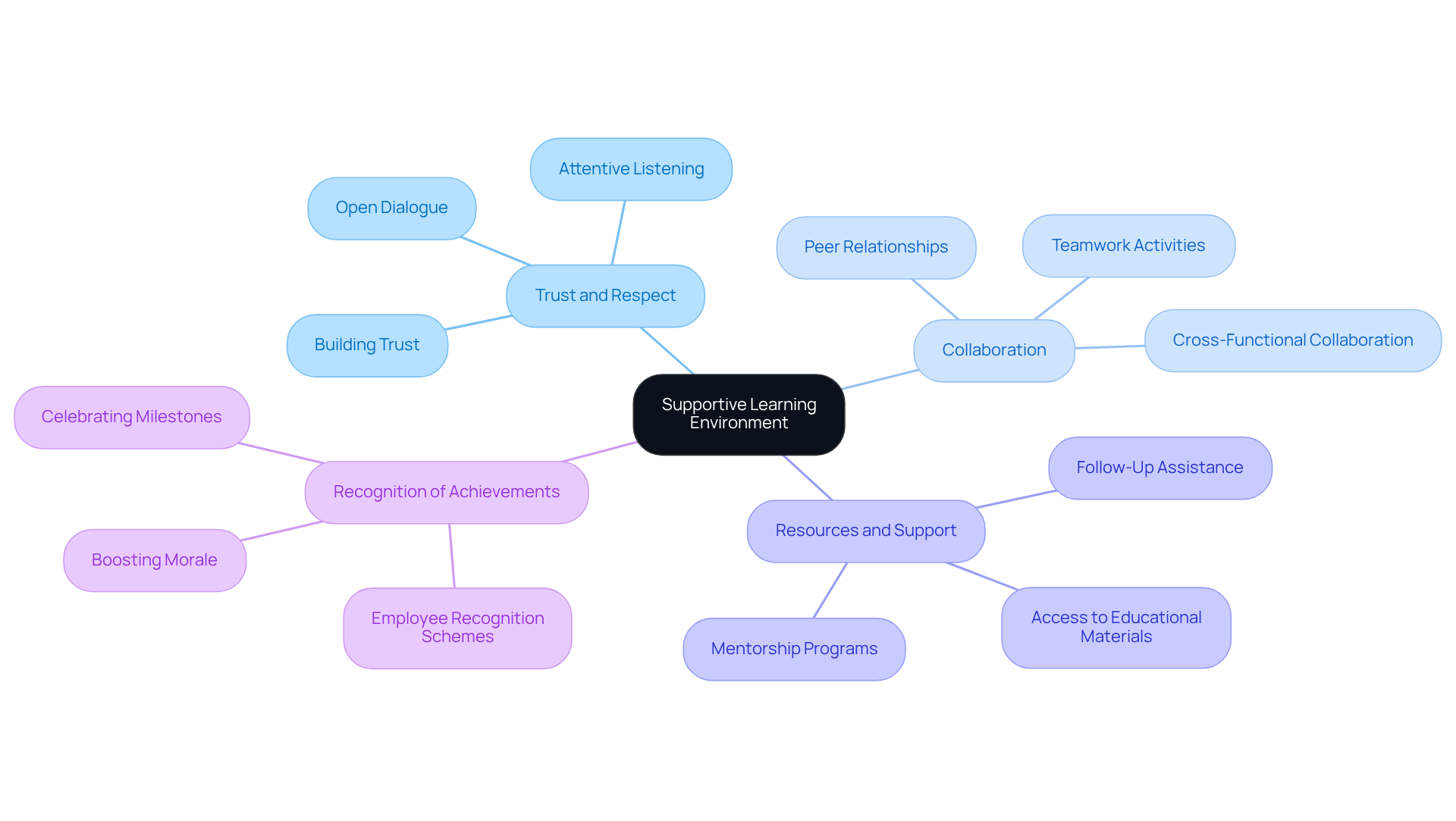 The central node represents the main goal of creating a supportive learning environment. Each branch shows a key component that contributes to this goal, with further details on actions or strategies to implement.