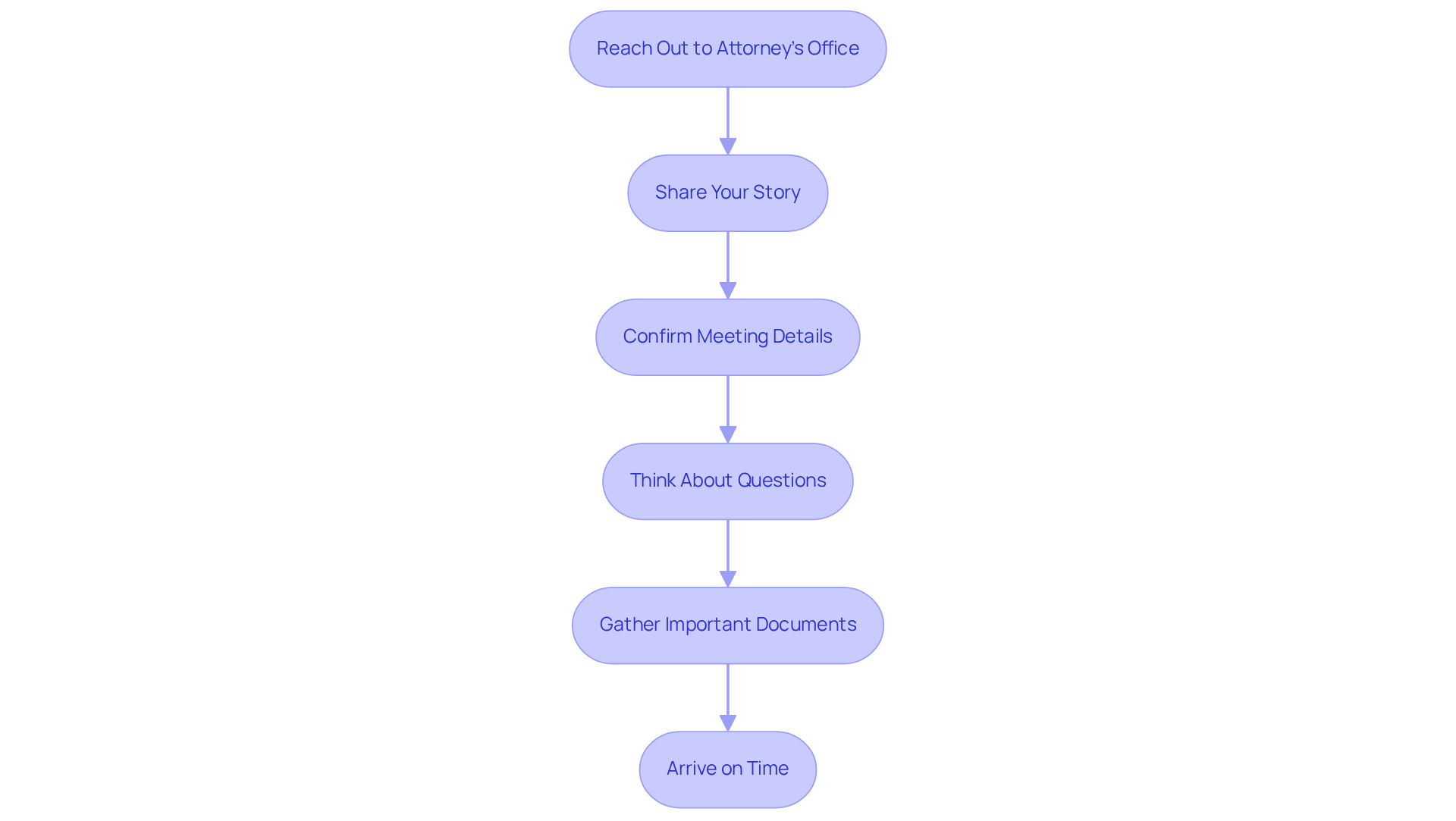 This flowchart guides you through the steps to take before your consultation with an attorney. Start at the top and follow the arrows down to see what you need to do next. Each box represents an important action to help you prepare effectively.