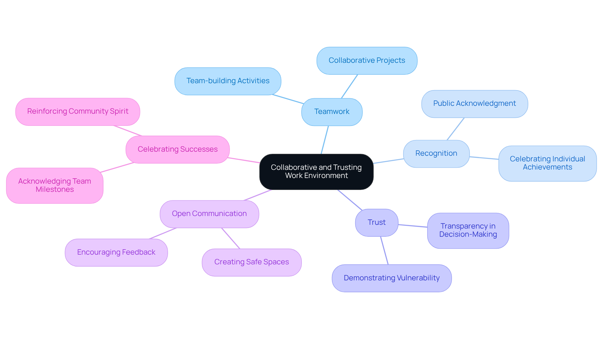 Start at the center with the main theme, then explore each branch to see the strategies that support a collaborative and trusting atmosphere. Each color represents a different key area, making it easy to understand how they all connect.
