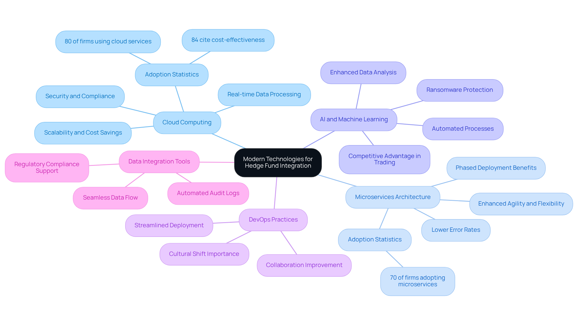 The center represents the main theme of modern technologies. Each branch shows a specific technology, and the sub-branches provide details about its benefits and relevance. This layout helps you see how these technologies interconnect and support hedge funds in their modernization efforts. The center represents the main theme of modern technologies. Each branch shows a specific technology, and the sub-branches provide details about its benefits and relevance. This layout helps you see how these technologies interconnect and support hedge funds in their modernization efforts.