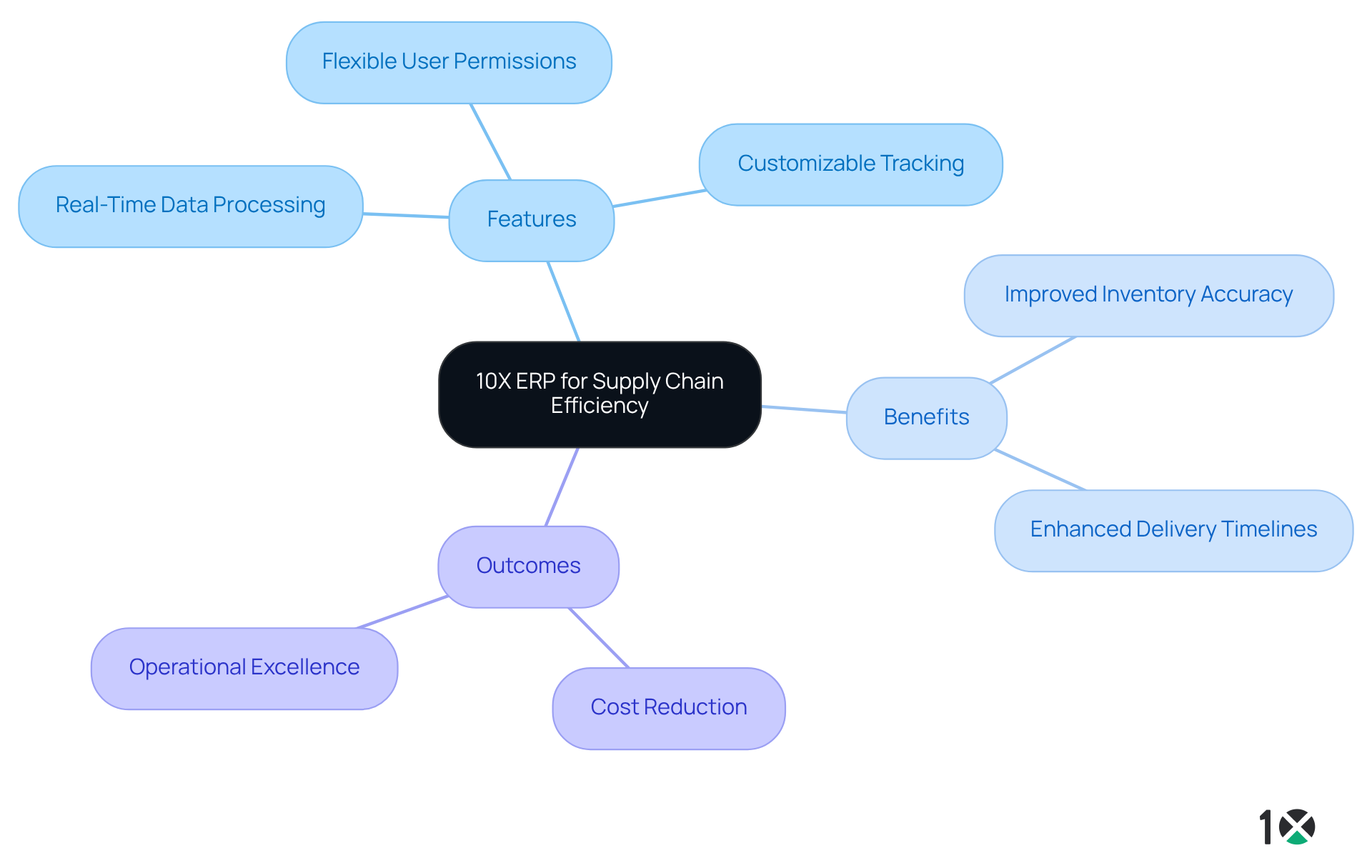The central node represents the ERP platform's impact on supply chain efficiency. The branches show features that contribute to this impact, while the sub-branches highlight the benefits and outcomes of using the platform. The central node represents the ERP platform's impact on supply chain efficiency. The branches show features that contribute to this impact, while the sub-branches highlight the benefits and outcomes of using the platform.