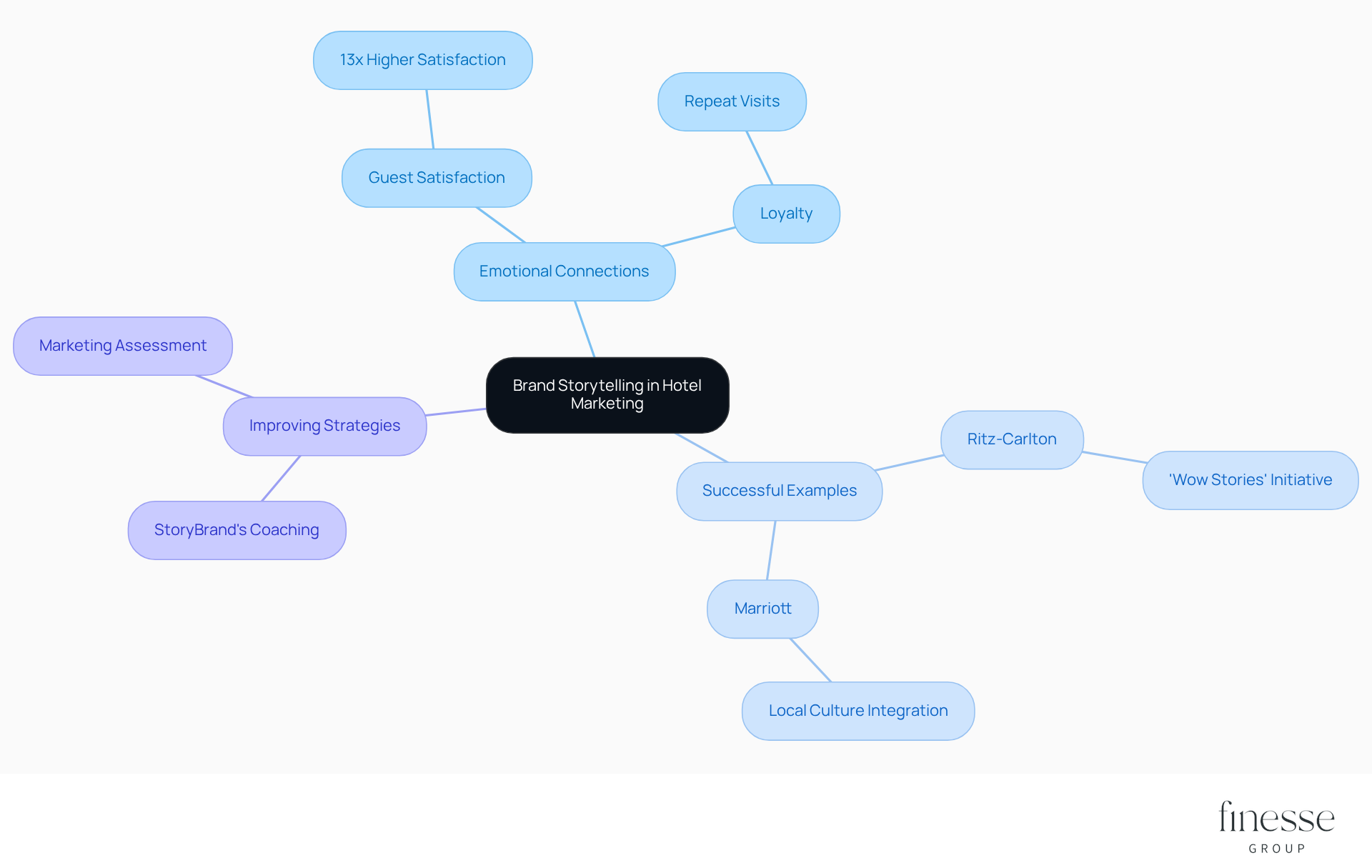 The central node represents the core theme of storytelling in hotel marketing. Each branch illustrates a different aspect of the strategy, showing how they contribute to creating emotional connections and enhancing guest experiences. The central node represents the core theme of storytelling in hotel marketing. Each branch illustrates a different aspect of the strategy, showing how they contribute to creating emotional connections and enhancing guest experiences.
