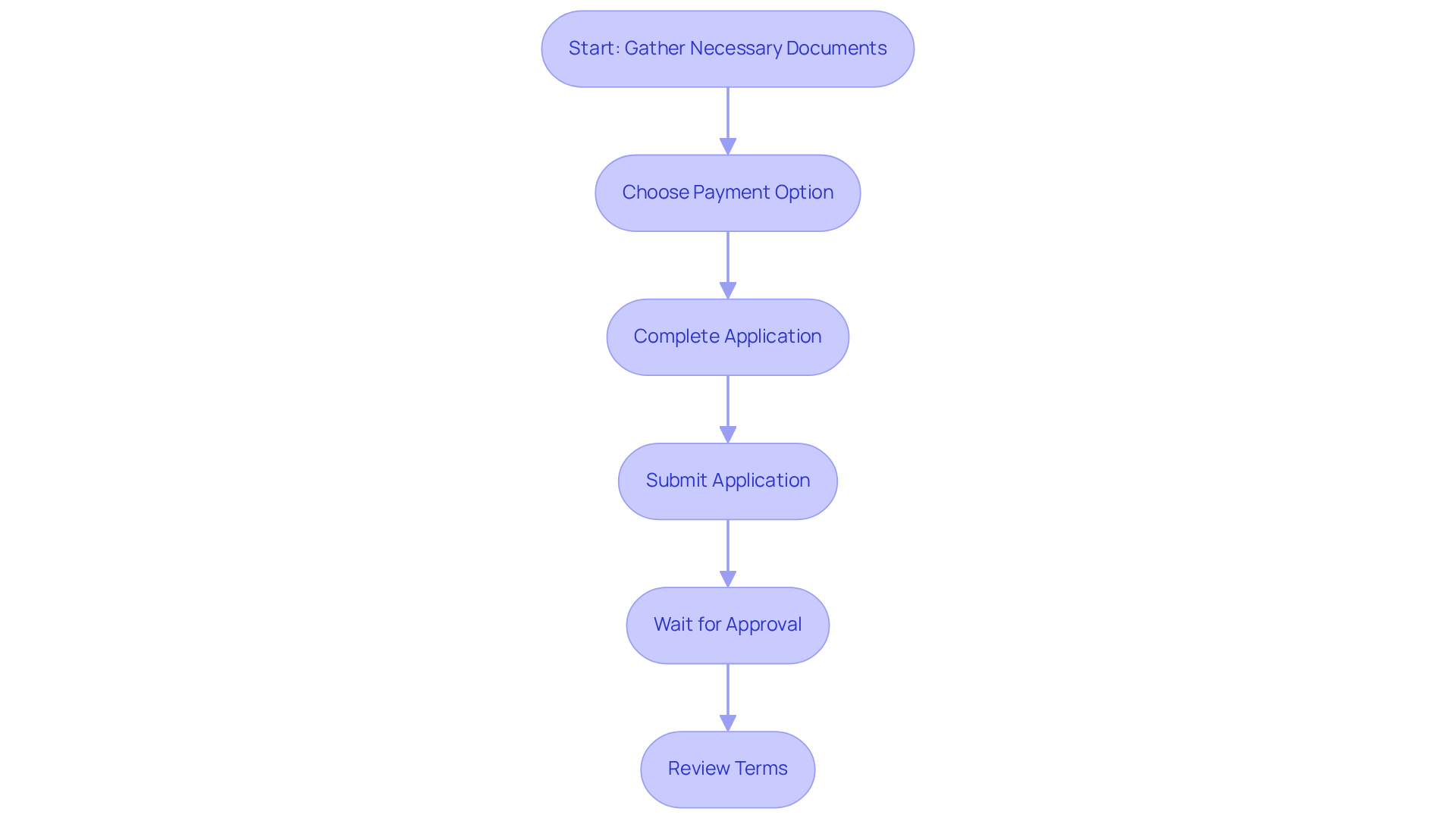 This flowchart guides you through the financing application process for dental implants. Each box represents a step you need to take, and the arrows show you the order in which to complete them. Follow the steps to ensure you gather everything you need and understand your options! This flowchart guides you through the financing application process for dental implants. Each box represents a step you need to take, and the arrows show you the order in which to complete them. Follow the steps to ensure you gather everything you need and understand your options!