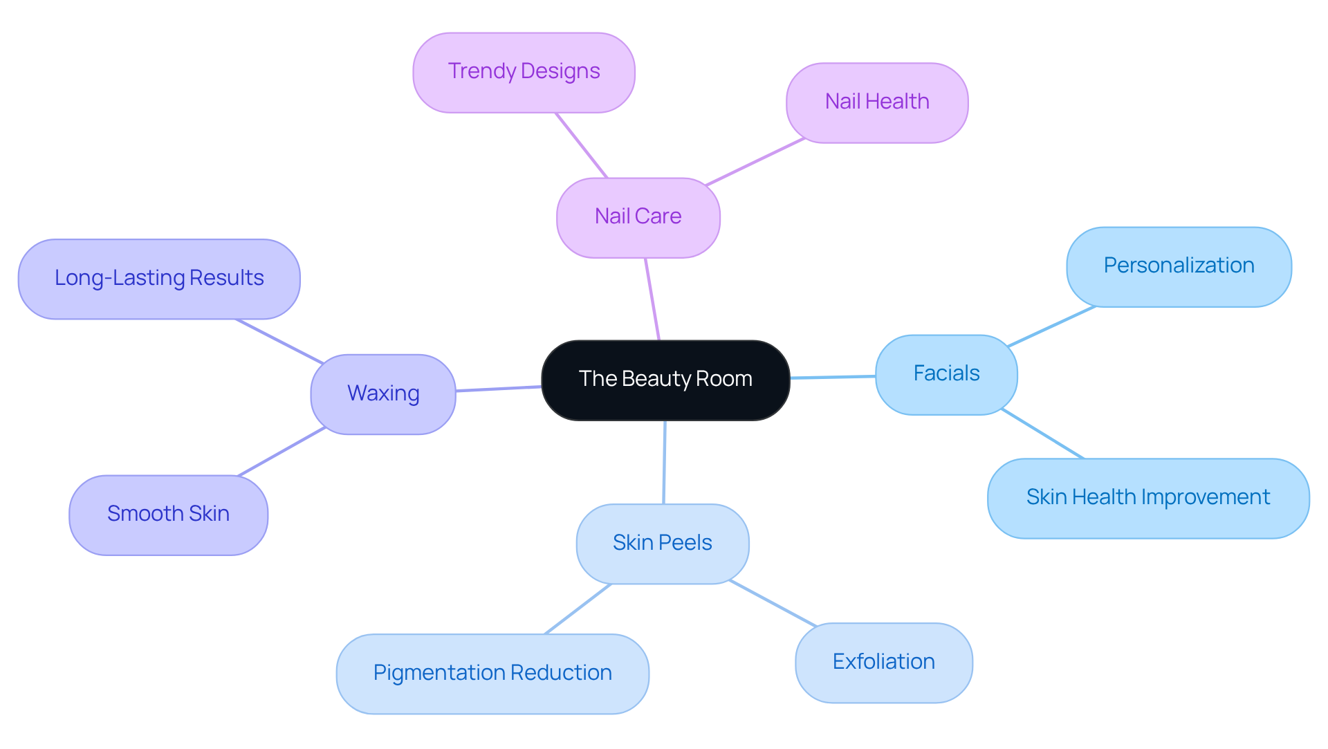 The center represents The Beauty Room, and each branch shows different services offered. Explore the sub-branches for details on how each service meets client needs and reflects industry trends. The center represents The Beauty Room, and each branch shows different services offered. Explore the sub-branches for details on how each service meets client needs and reflects industry trends.