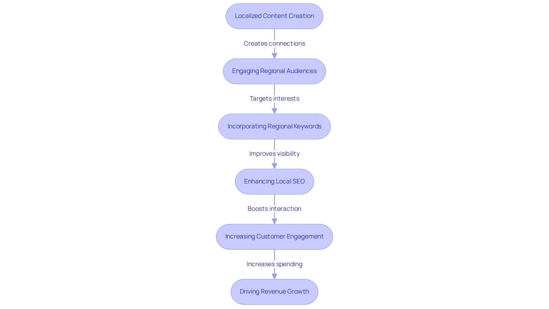 Each box represents a step in the localized content strategy process, and arrows indicate the flow from content creation to revenue growth.