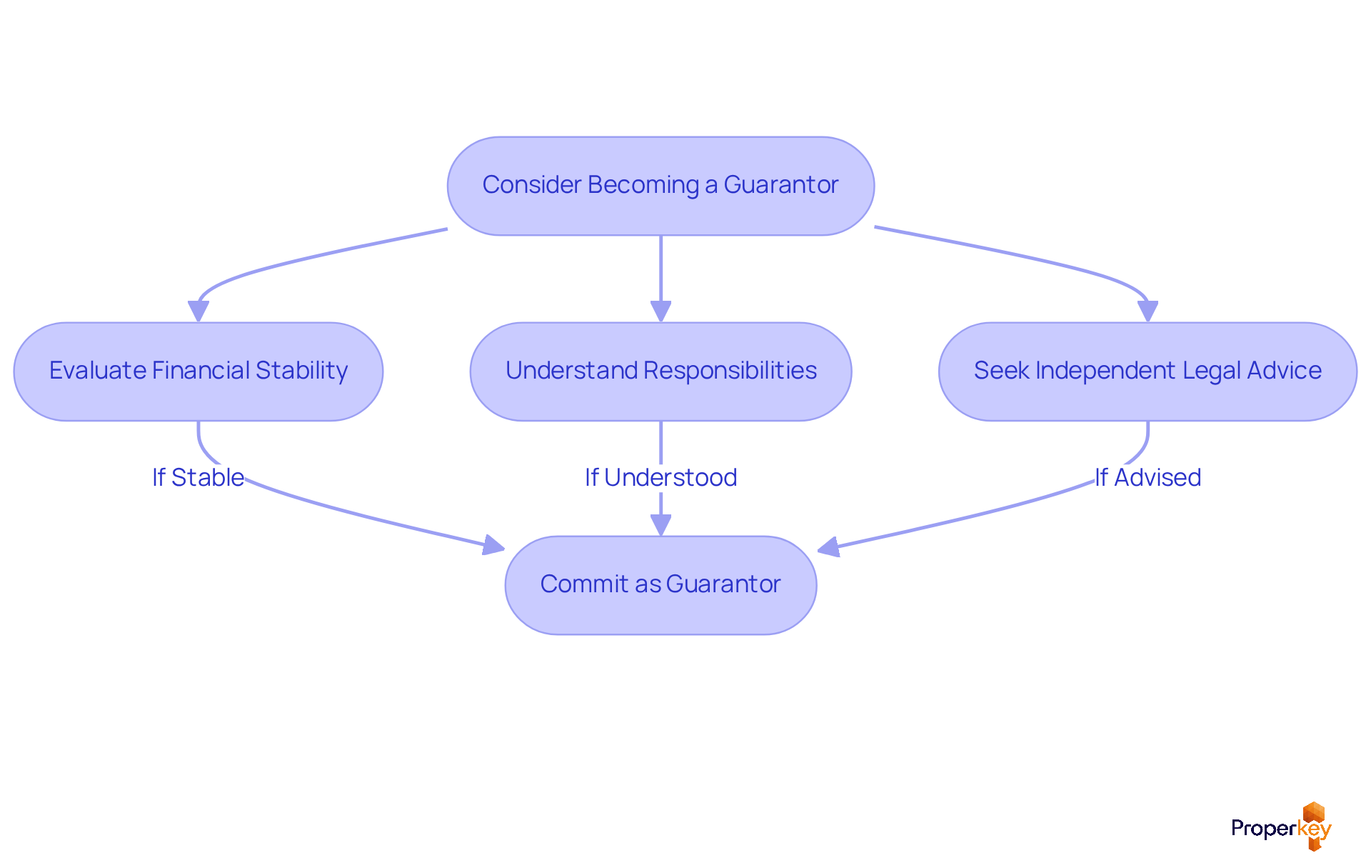 This flowchart guides you through the important steps and considerations when thinking about becoming a guarantor. Each box represents a key action or decision, helping you visualize the process and understand the potential risks involved. This flowchart guides you through the important steps and considerations when thinking about becoming a guarantor. Each box represents a key action or decision, helping you visualize the process and understand the potential risks involved.