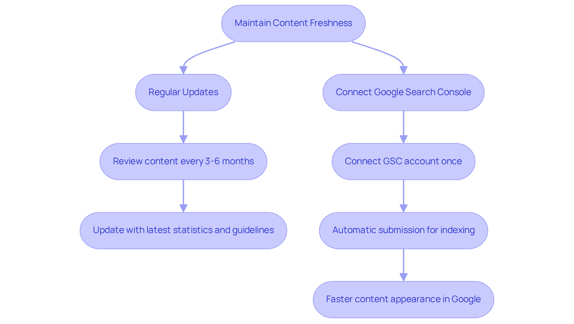 This flowchart shows how to keep your healthcare website relevant. Start with maintaining content freshness, then follow the steps for regular updates and connecting to Google Search Console. Each step helps improve your search rankings and connect better with your patients.