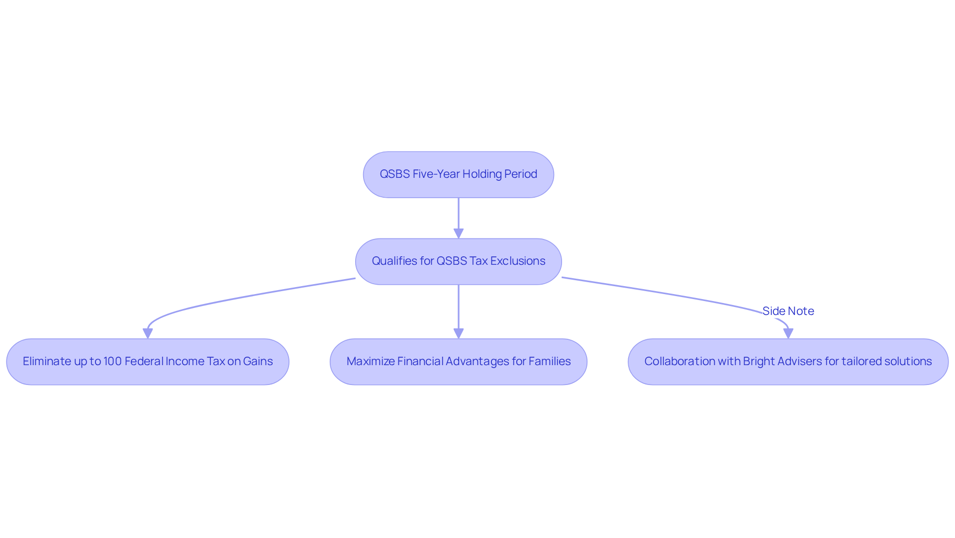 This flowchart guides you through the essential steps of the QSBS holding period. Start at the top with the holding period, then follow the arrows to see how it leads to significant tax benefits and financial strategies for families. This flowchart guides you through the essential steps of the QSBS holding period. Start at the top with the holding period, then follow the arrows to see how it leads to significant tax benefits and financial strategies for families.