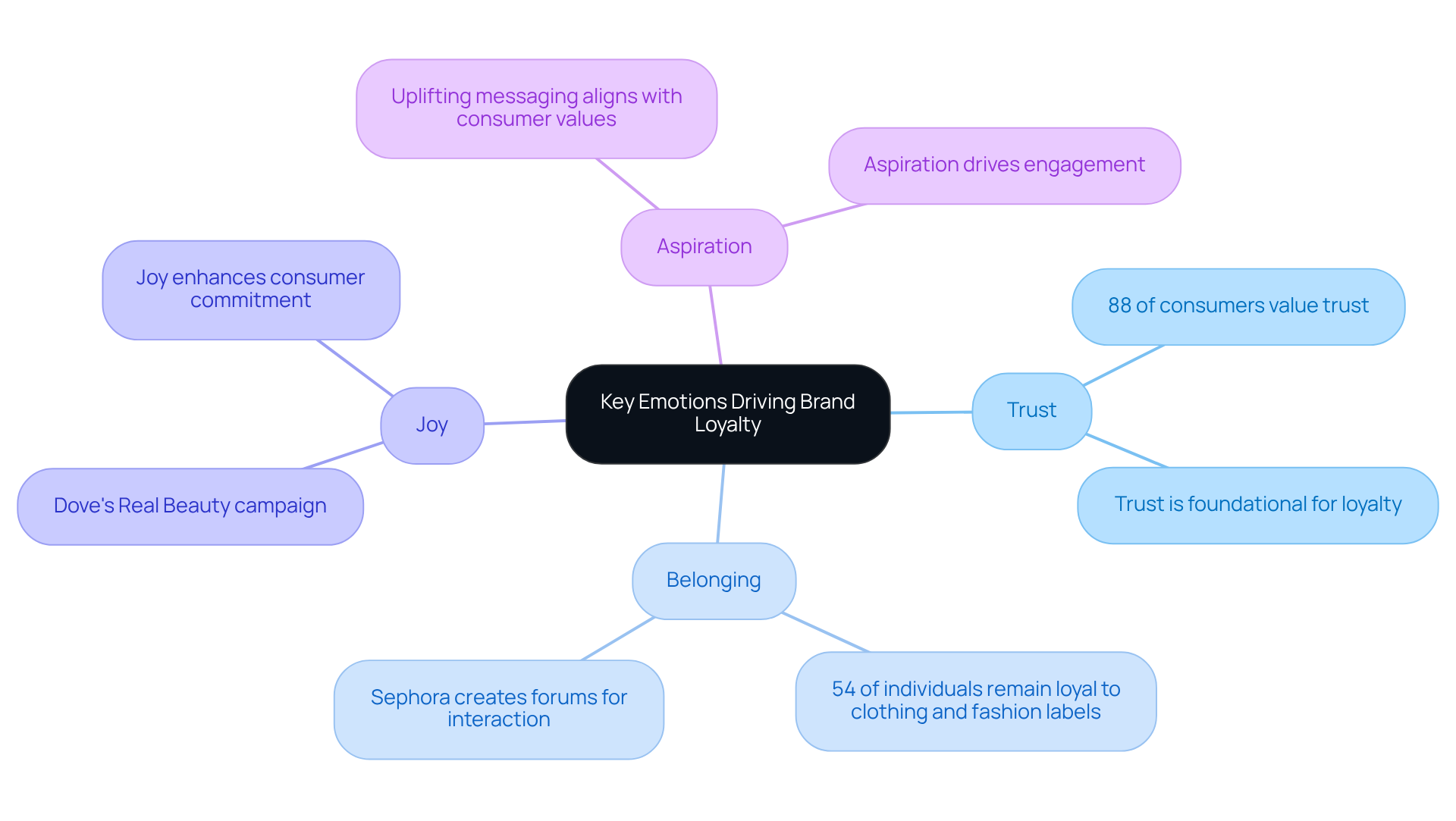 This mindmap illustrates the emotions that foster customer loyalty. Start at the center with the main theme, then explore each emotion and its significance. Each branch represents a key emotion, and the sub-branches provide supporting details or examples, helping you see how these feelings contribute to brand loyalty.