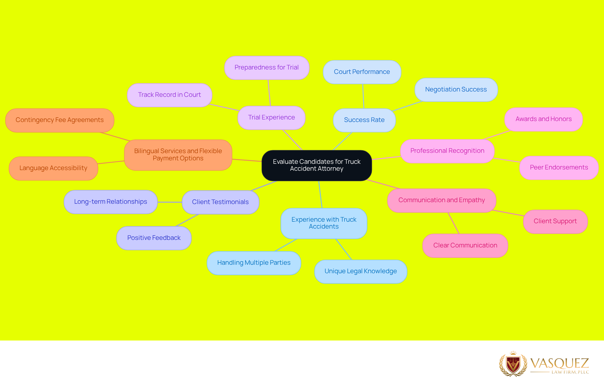 This mindmap helps you see the important factors to consider when choosing a truck accident attorney. Each branch represents a different aspect, and the sub-branches give you more details about why each factor matters. Use this to guide your decision-making process!