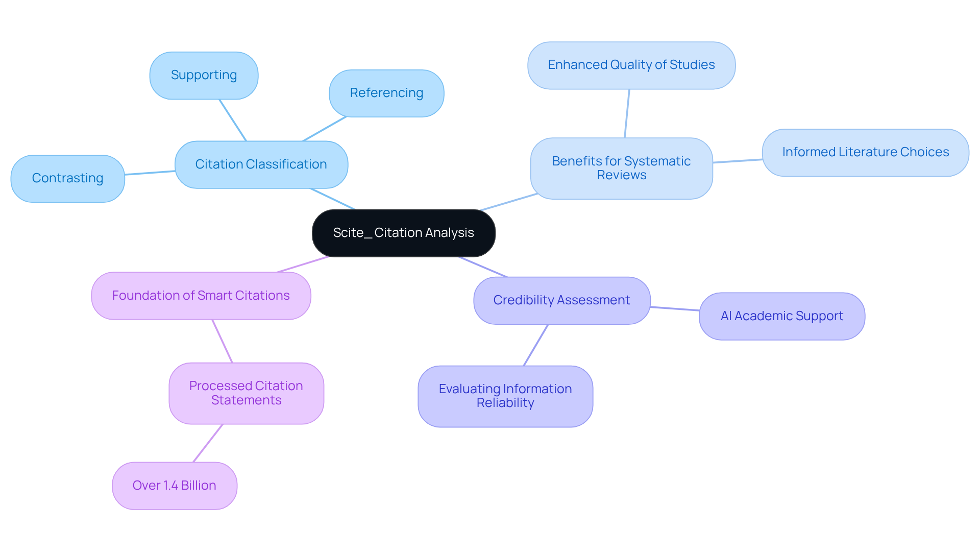 The central node represents Scite_ as a citation analysis tool. Each branch shows a different aspect of how it enhances academic research, helping you understand the connections and benefits at a glance.