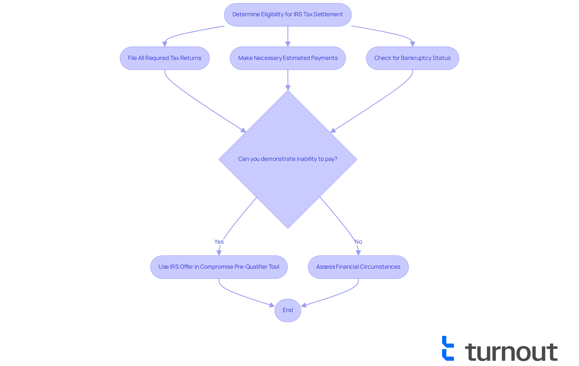 Follow the arrows through the steps to see what you need to do to determine if you qualify for a tax settlement with the IRS. Each step is crucial in helping you navigate your situation. Follow the arrows through the steps to see what you need to do to determine if you qualify for a tax settlement with the IRS. Each step is crucial in helping you navigate your situation.