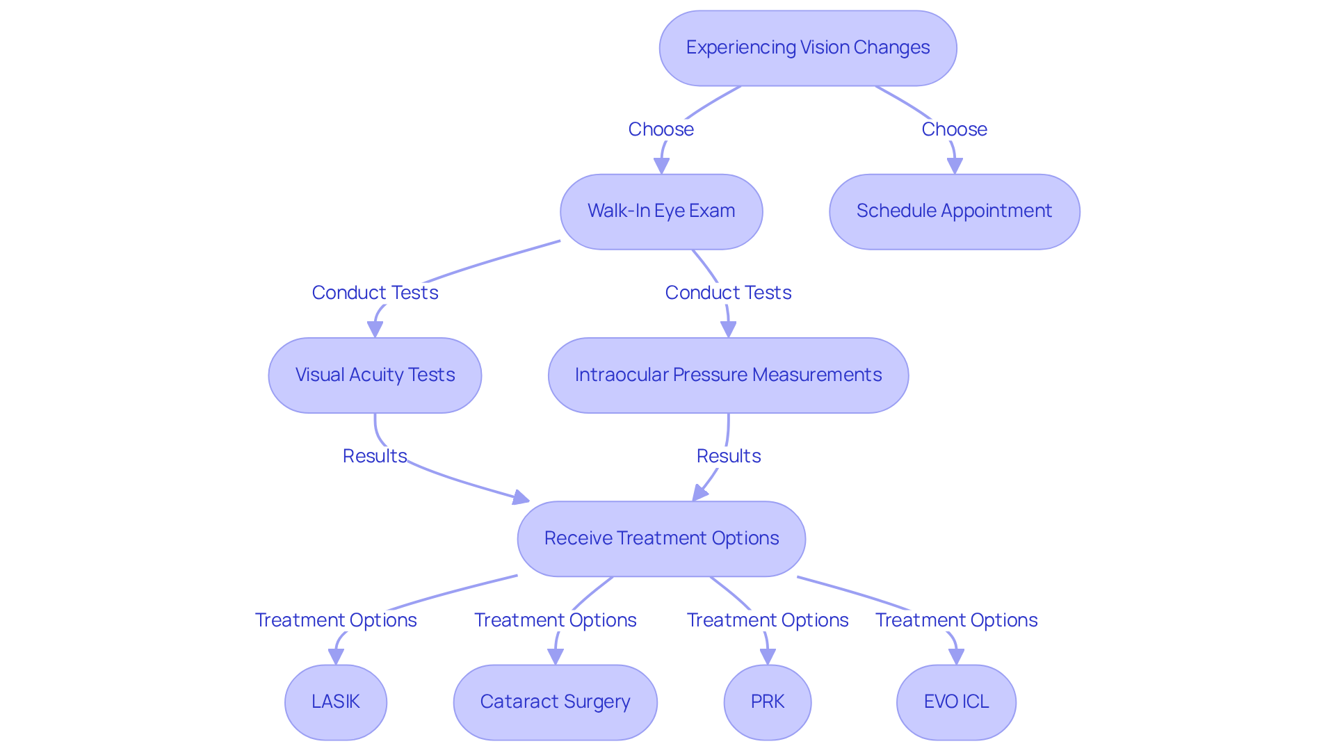 This flowchart guides you through the steps to take when you notice changes in your vision. Start at the top and follow the arrows to see your options for immediate care and the treatments available afterward.
