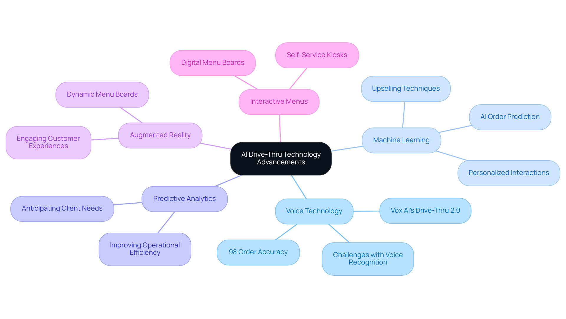 The central node represents the main theme of AI advancements in drive-thrus, while the branches show specific trends and technologies that contribute to enhancing customer experiences. Each color-coded branch helps differentiate the various aspects of this evolving landscape.