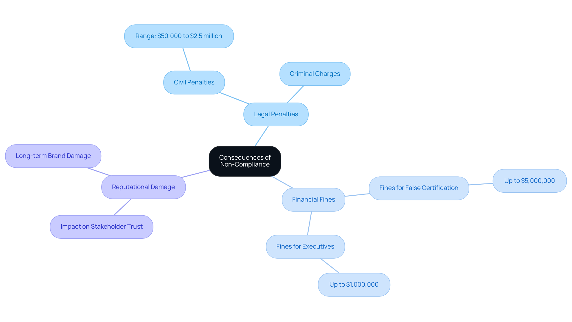 The central node represents the overall consequences of non-compliance, while the branches detail specific risks and penalties. Each color-coded branch helps you quickly identify different types of consequences. The central node represents the overall consequences of non-compliance, while the branches detail specific risks and penalties. Each color-coded branch helps you quickly identify different types of consequences.