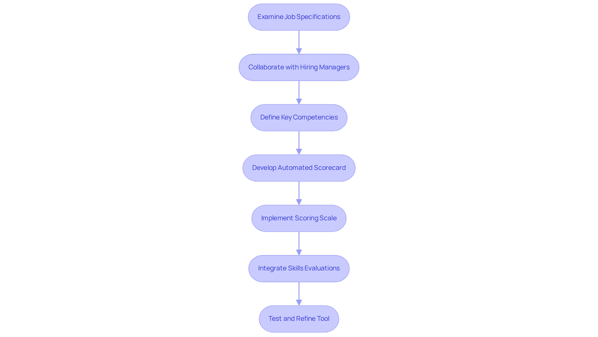 Each box represents a step in creating the scorecard framework. Follow the arrows to see how each step leads to the next, guiding you through the entire process.