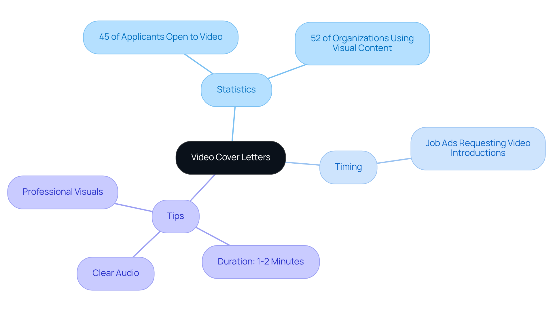 The center represents the main idea of video cover letters, while the branches show important statistics, timing considerations, and tips for creating effective video applications.
