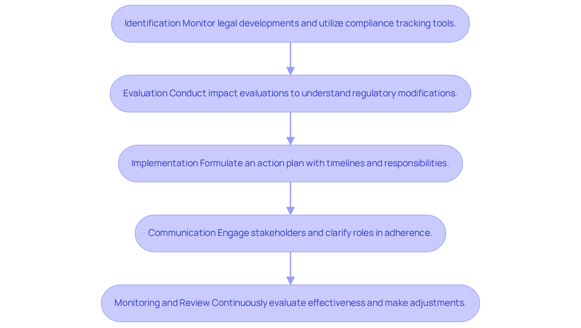Each box represents a step in managing regulatory changes. Follow the arrows to see how each step connects to the next, guiding organizations through the compliance journey.