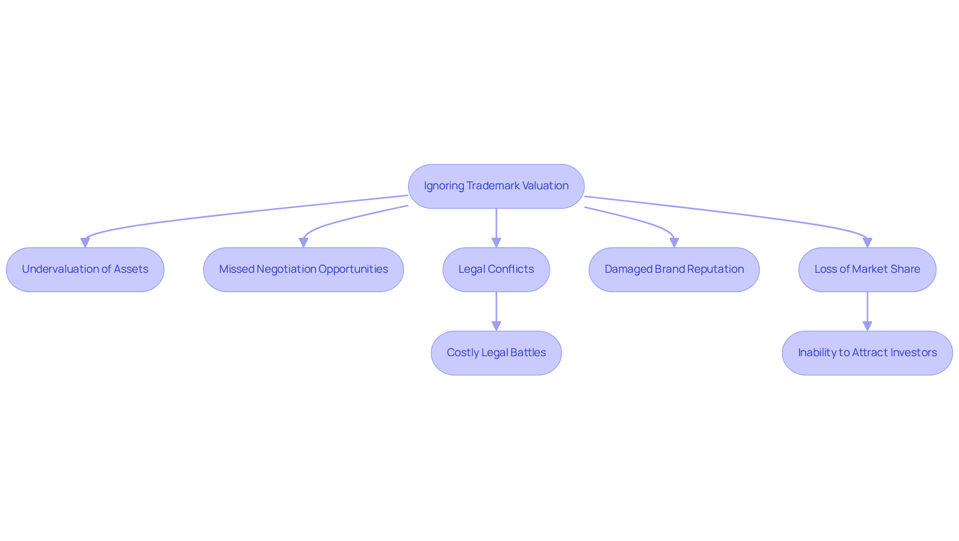 This flowchart illustrates the chain of risks that arise when trademark valuation is ignored. Start at the top with the main issue, and follow the arrows to see how each risk leads to further consequences, helping you understand the importance of brand valuation in strategic decisions.