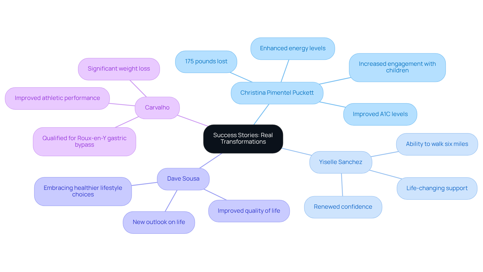 This mindmap showcases inspiring transformations of clients who achieved their health goals. Each branch represents a unique story, illustrating the journey and outcomes of individuals who received support through our programs. Follow the branches to learn about their challenges and successes! This mindmap showcases inspiring transformations of clients who achieved their health goals. Each branch represents a unique story, illustrating the journey and outcomes of individuals who received support through our programs. Follow the branches to learn about their challenges and successes!