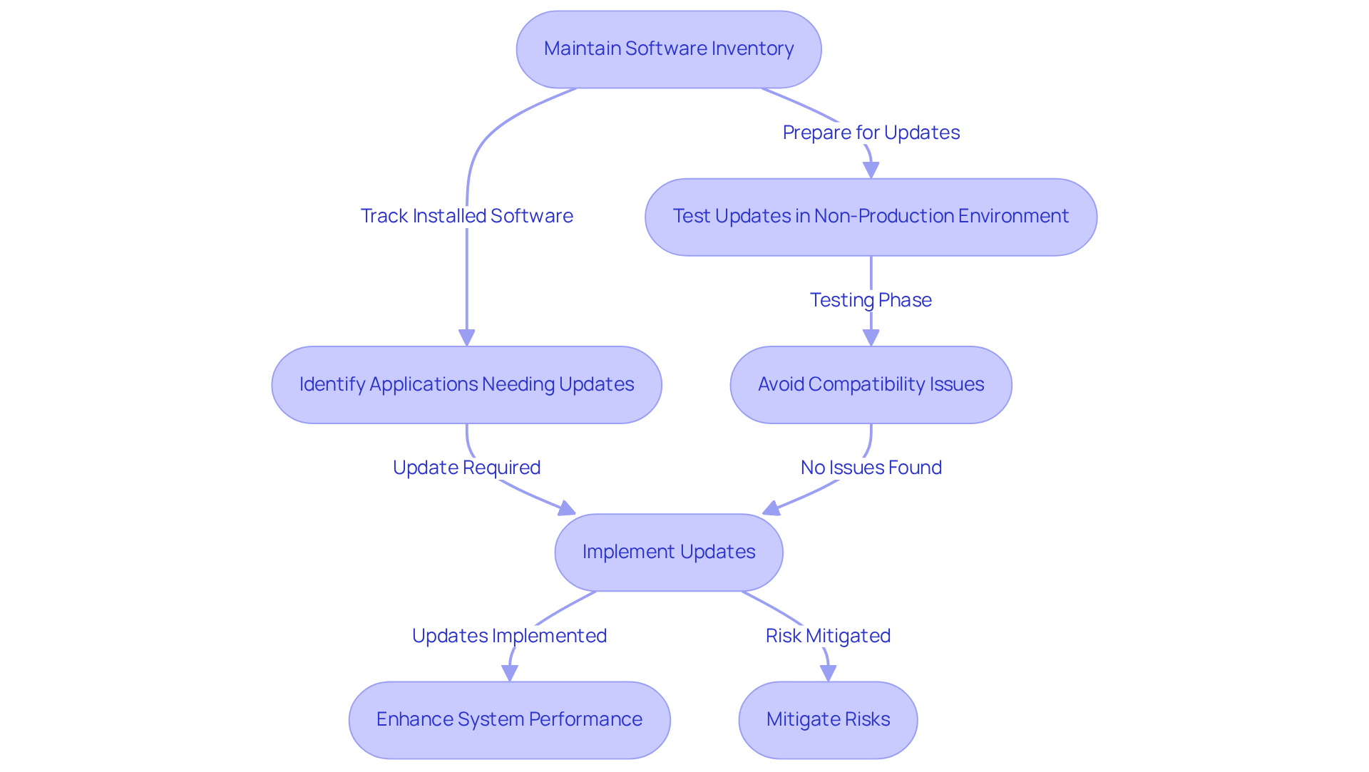 Follow the flow to manage your software updates: start by keeping track of what you have, then ensure updates are tested before implementation to keep your systems running smoothly.