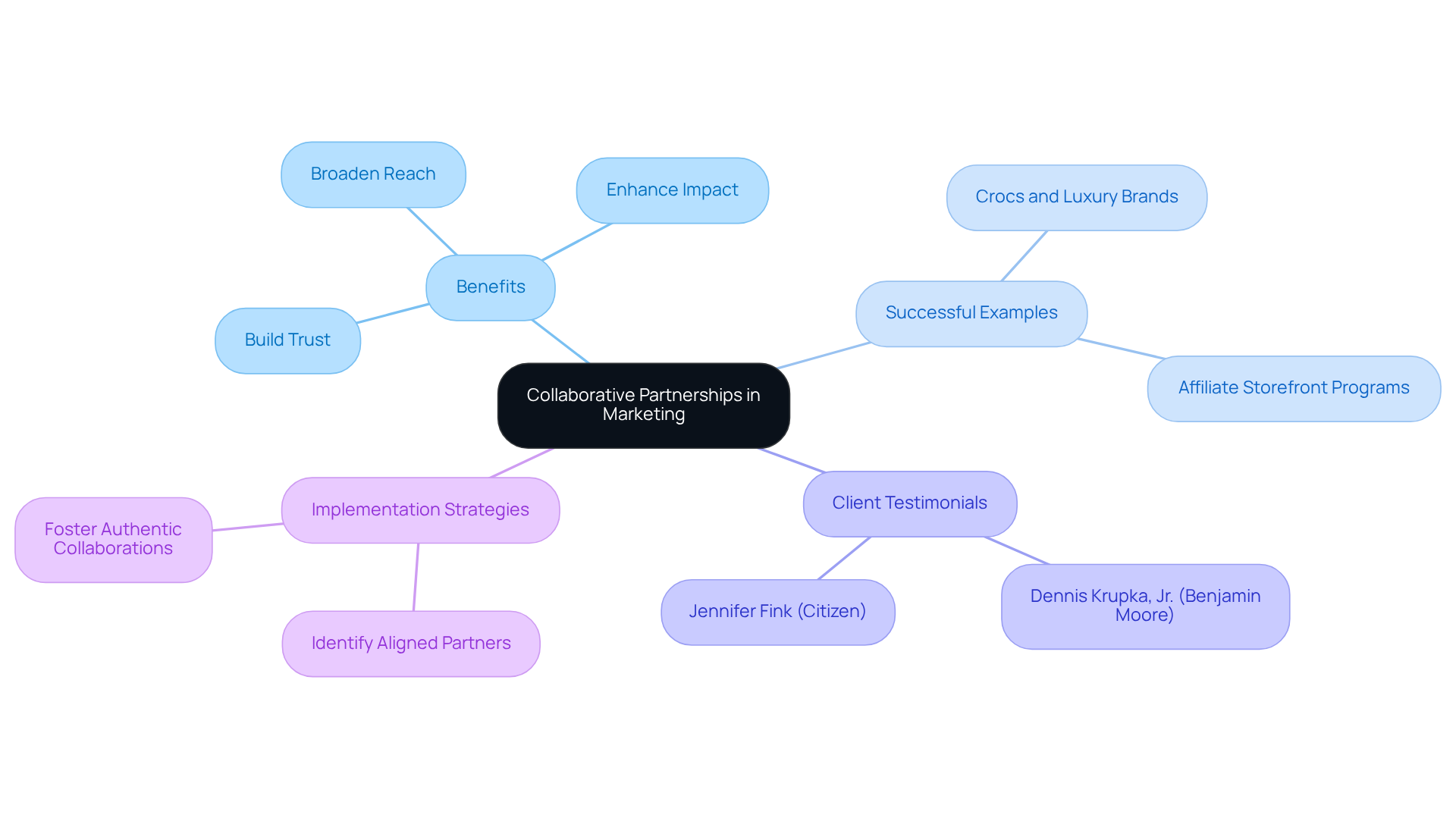 The central node represents the main idea of collaborative partnerships, while the branches show the various benefits, examples, and strategies related to this concept. Each color-coded branch helps you quickly identify different aspects of how partnerships can enhance marketing efforts.