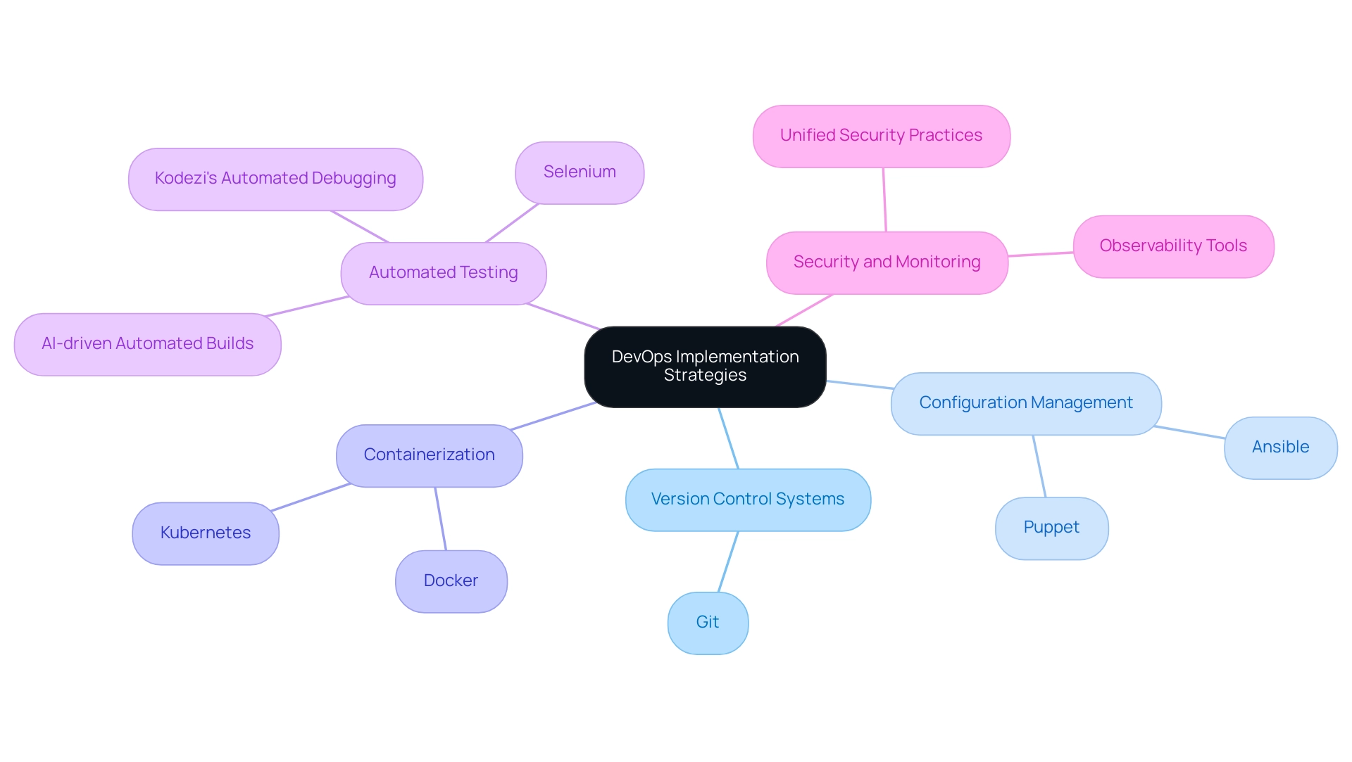 The central node represents DevOps strategies, with branches showing key components and their respective tools.