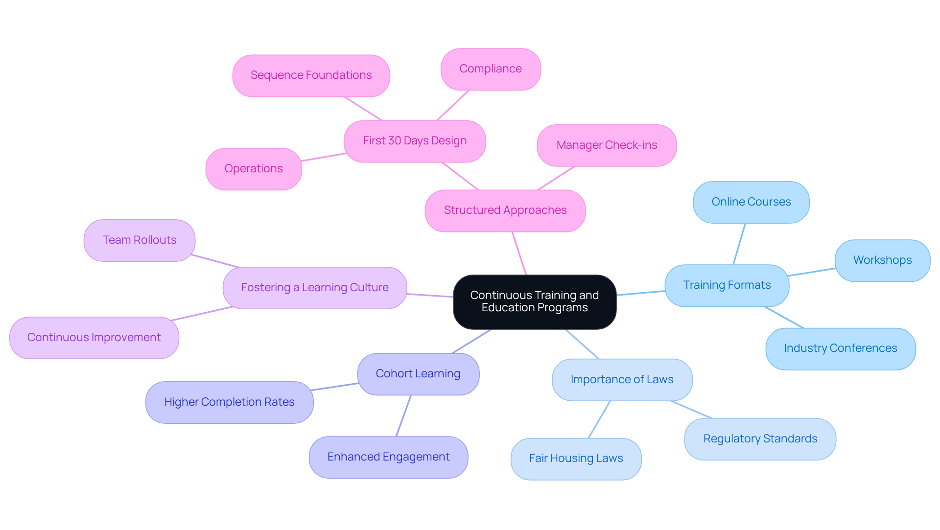 The center represents the main focus on training and education, while the branches show different aspects and strategies that support this goal. Follow the branches to explore how each component contributes to reducing noncompliance and enhancing operational effectiveness.