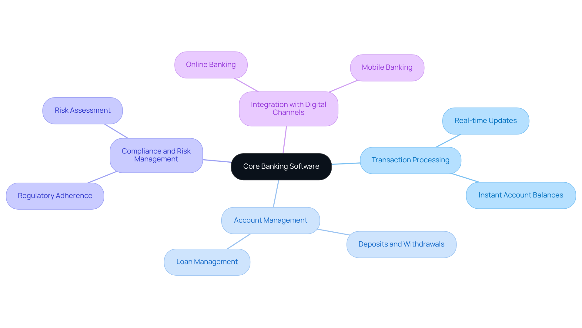 This mindmap starts with the main idea of Core Banking Software at the center. Each branch represents a key functionality, and the sub-branches give more details about what each function does. Follow the branches to see how these functionalities work together to support financial institutions.