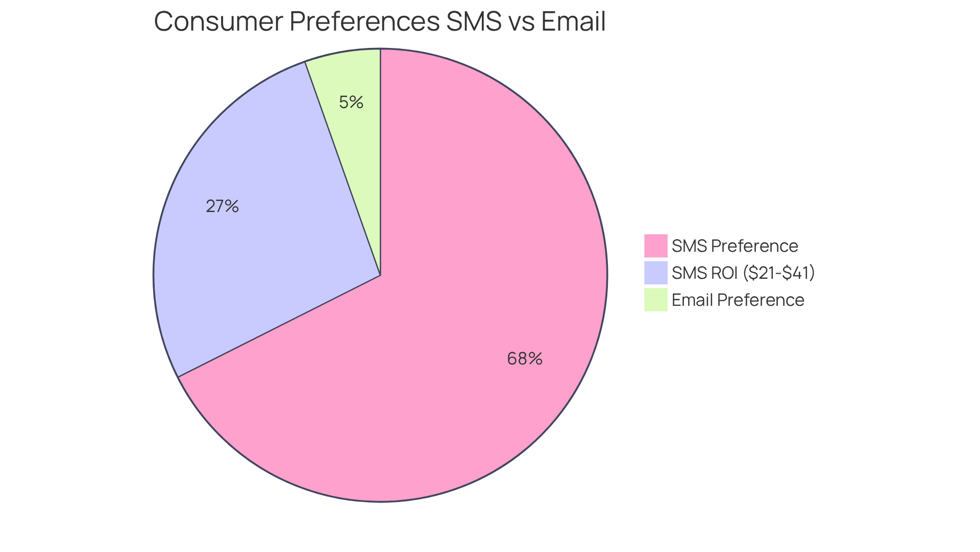 The larger slice represents the majority of consumers who prefer SMS for promotions, while the smaller slice shows those who prefer email. The ROI section illustrates how much businesses can earn back for every dollar spent on SMS marketing.