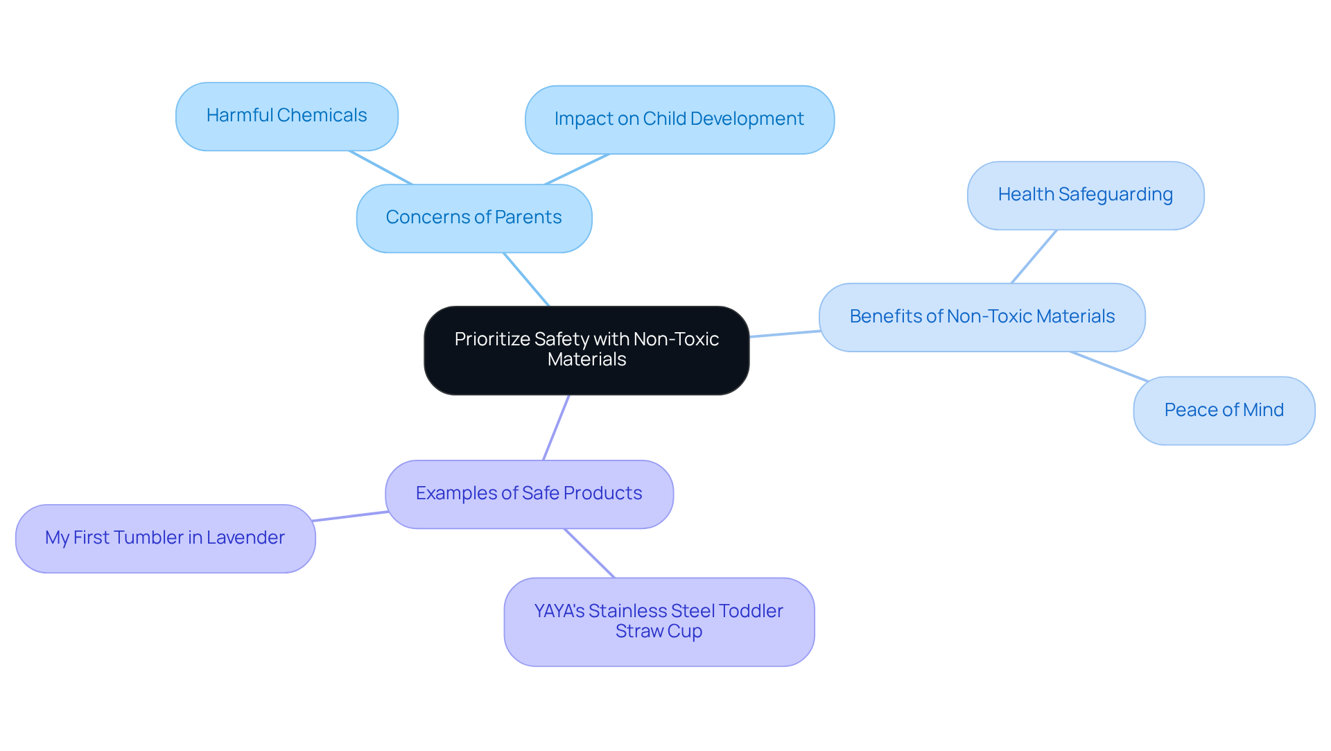 This mindmap starts with the main idea of safety in children's products. Each branch represents a different aspect of this topic, showing how parents' concerns lead to the benefits of choosing non-toxic materials and examples of products that embody these principles. This mindmap starts with the main idea of safety in children's products. Each branch represents a different aspect of this topic, showing how parents' concerns lead to the benefits of choosing non-toxic materials and examples of products that embody these principles.